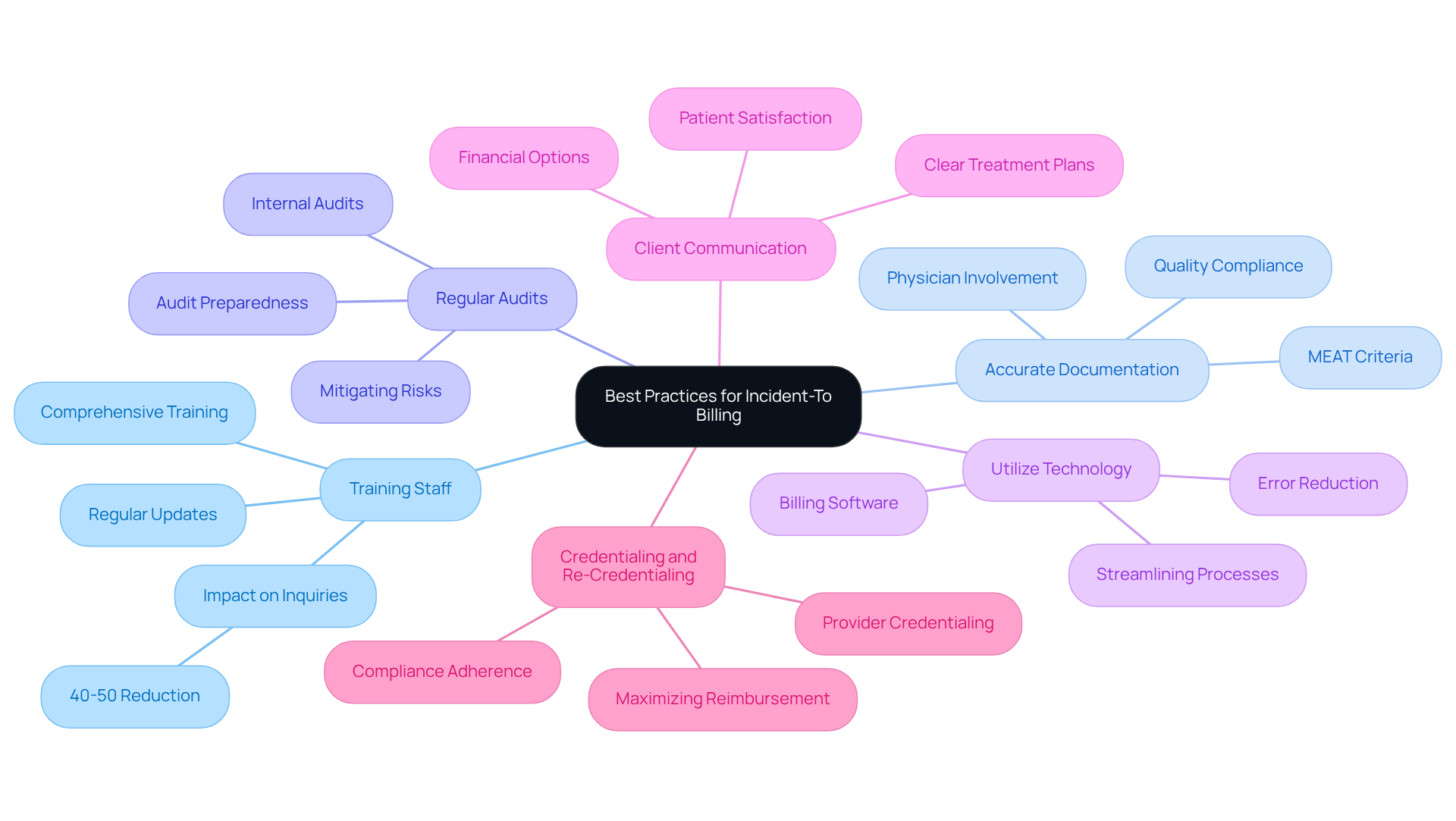 The central node represents the overall theme of best practices, while each branch details a specific practice. Follow the branches to see how each practice contributes to effective billing in mental health clinics.