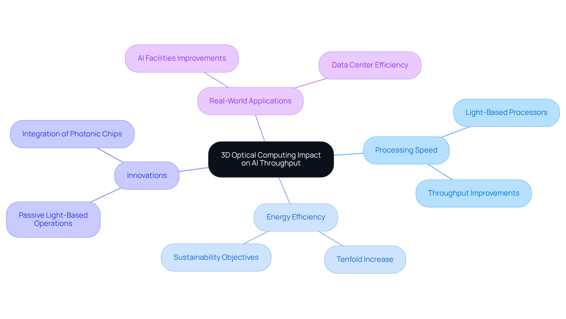 The central node represents the main topic, while branches show the various benefits and innovations related to 3D optical computing. Each color-coded branch helps you easily identify different aspects of the impact on AI.