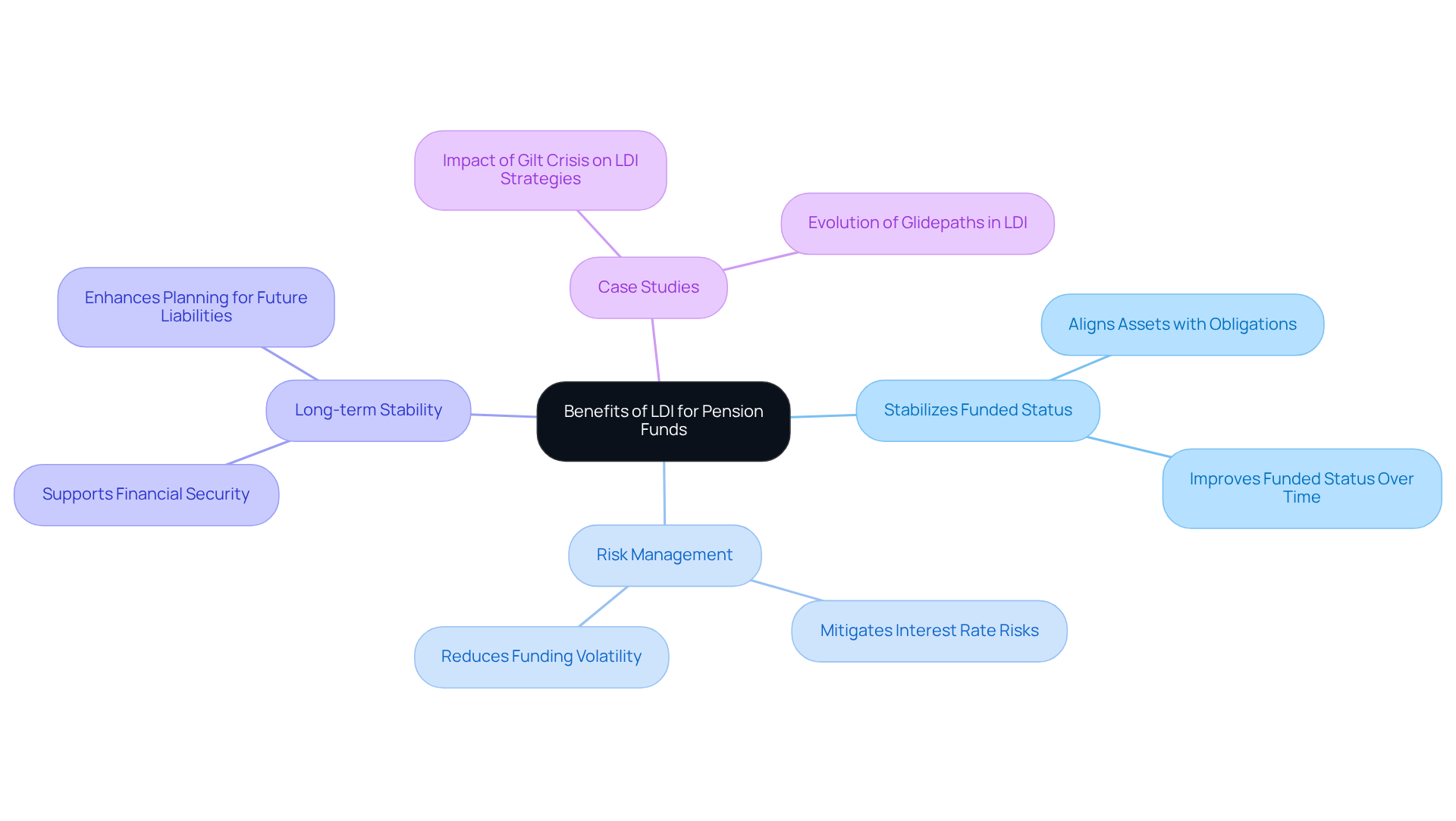 This mindmap starts with the main idea of LDI at the center. Each branch represents a key benefit, and the sub-branches provide more details. Follow the branches to understand how LDI can help secure your family's financial future. This mindmap starts with the main idea of LDI at the center. Each branch represents a key benefit, and the sub-branches provide more details. Follow the branches to understand how LDI can help secure your family's financial future.