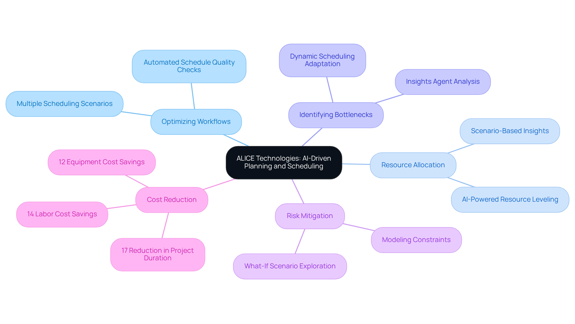 The central node represents ALICE Technologies' core focus. Each branch shows a different aspect of how AI improves construction management, helping teams work more efficiently and adapt to changes.