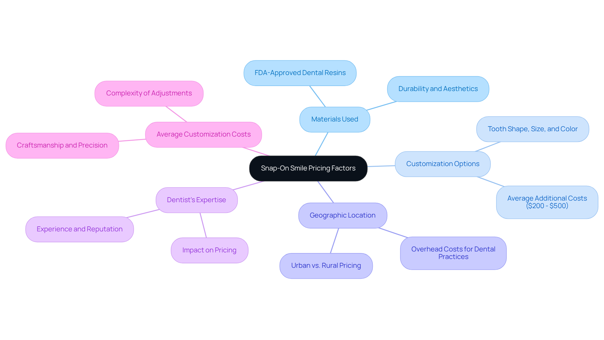 The central node represents the overall pricing of Snap-On Smile, while each branch shows a different factor that affects the cost. The sub-branches provide more specific details about how each factor contributes to the overall price.