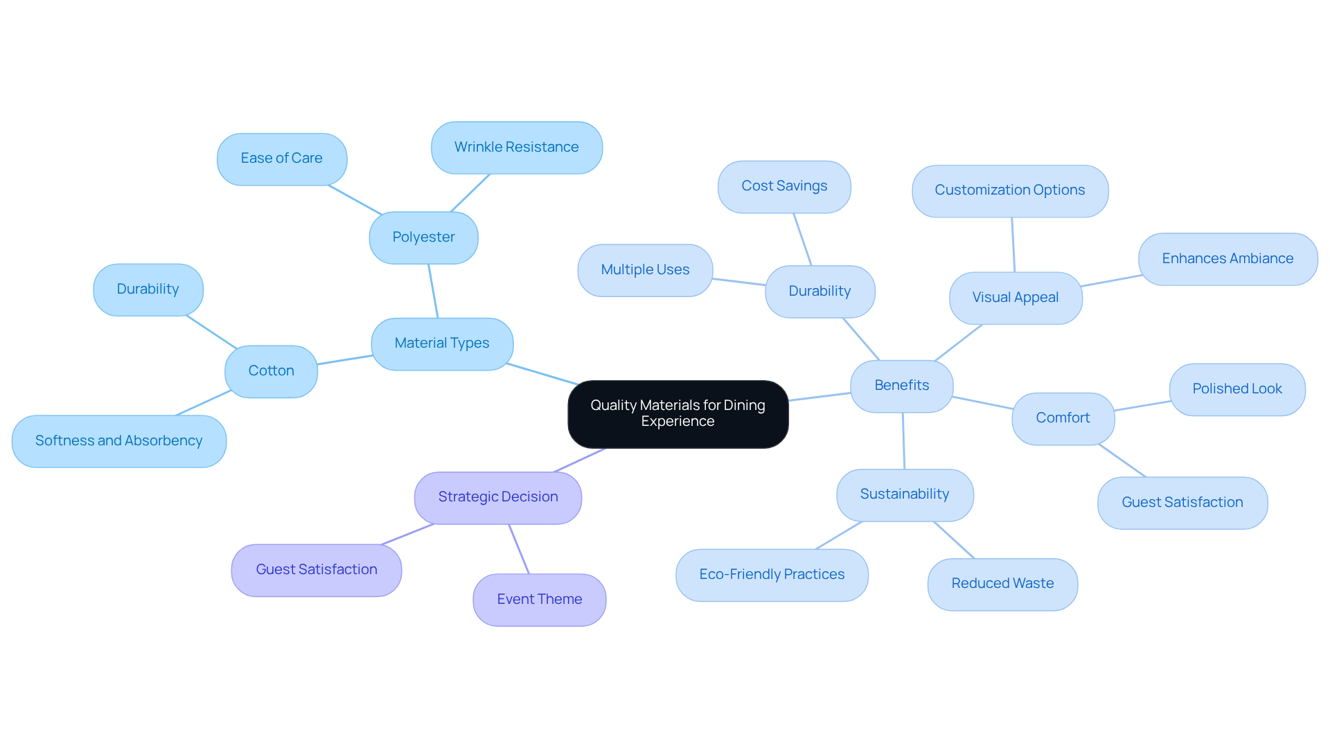 The center represents the main idea of using quality materials, while the branches show different aspects like types of materials and their benefits. Follow the branches to understand how each part contributes to a better dining experience.