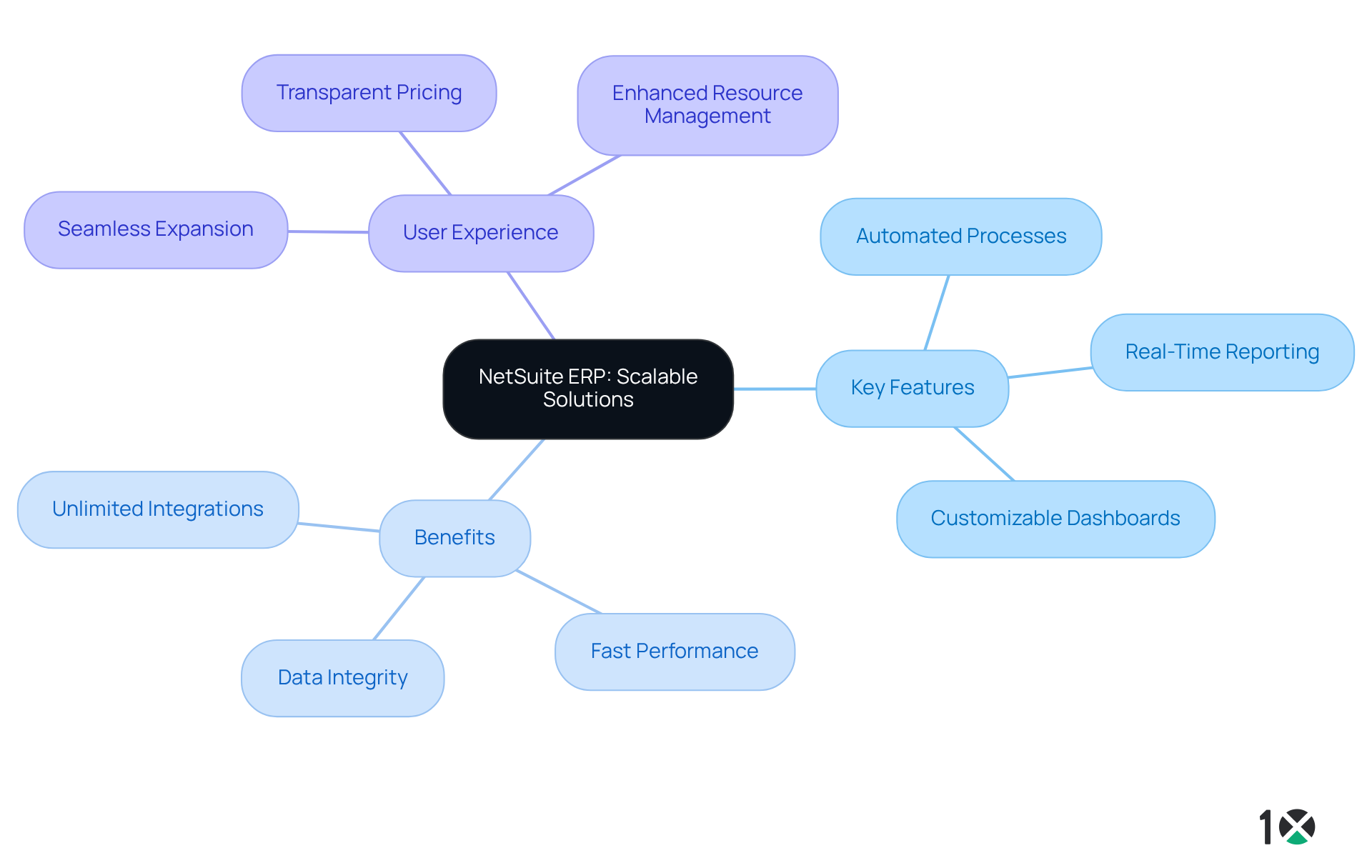 The center represents the ERP system. Branches show its key features and benefits, illustrating how they work together to support growing distributors.