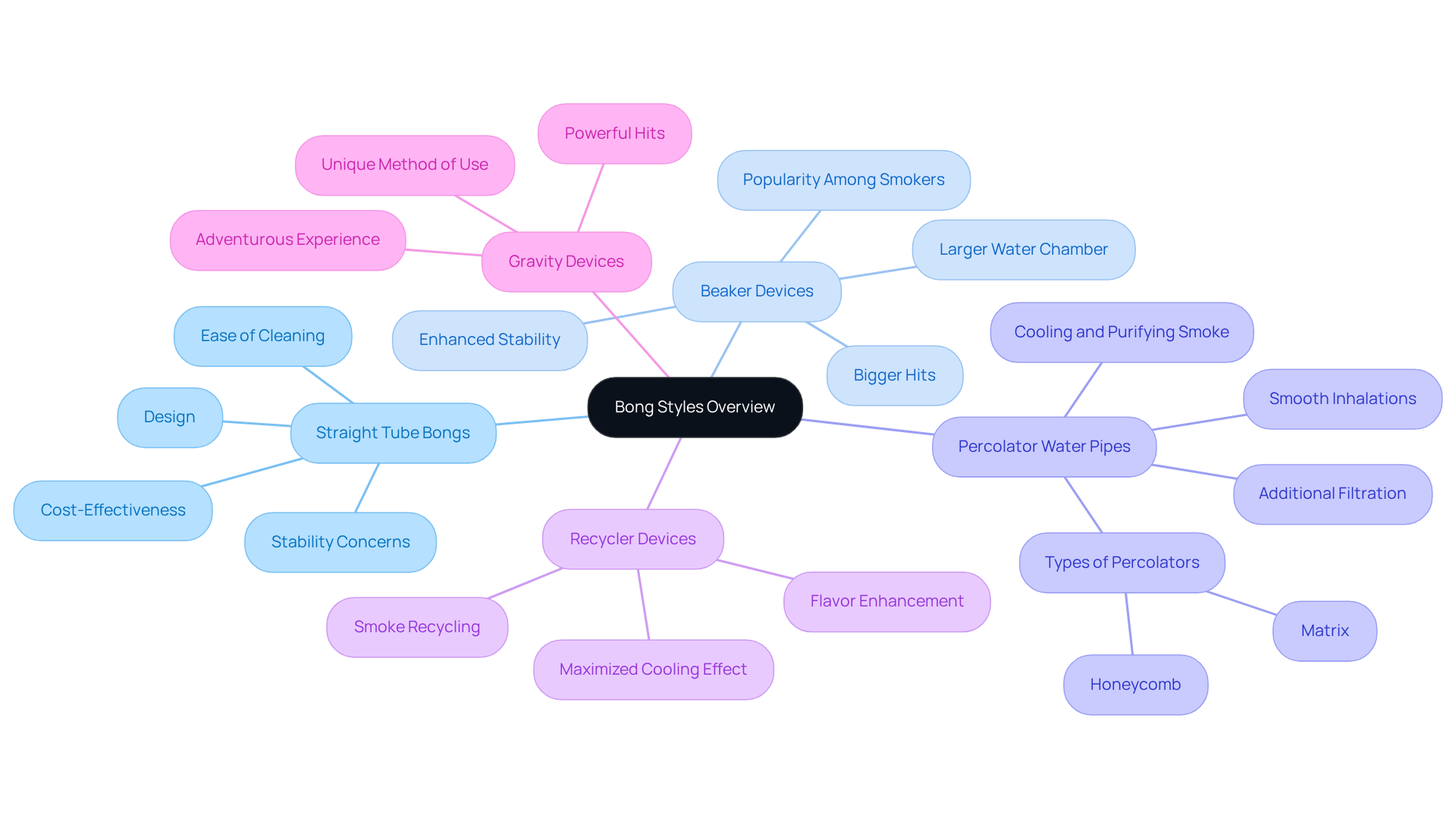 The central node represents the overall topic of bong styles, while each branch leads to specific types of bongs. The sub-branches highlight their unique features, helping you understand what makes each style special. The central node represents the overall topic of bong styles, while each branch leads to specific types of bongs. The sub-branches highlight their unique features, helping you understand what makes each style special.