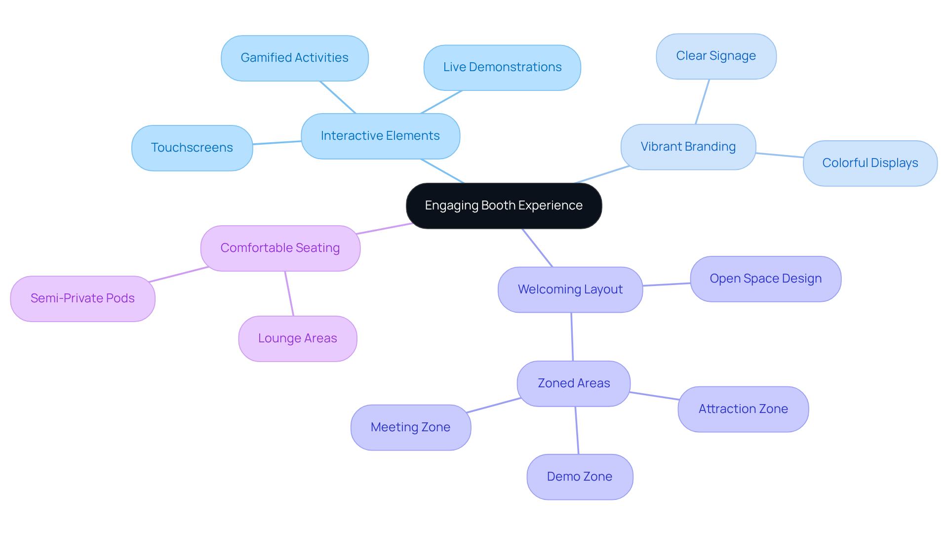 The central idea is the engaging booth experience, with branches showing different strategies. Each sub-branch provides specific actions or examples that contribute to making the booth memorable and inviting.