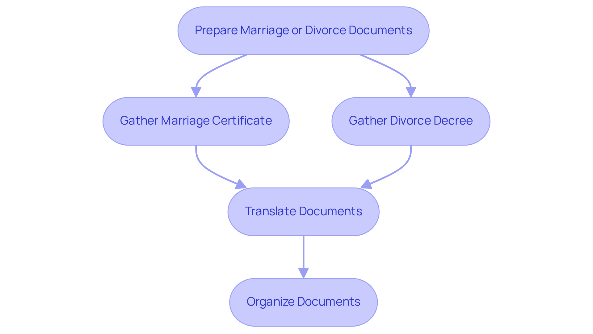 This flowchart guides you through the essential steps for preparing your marriage or divorce documents. Follow the arrows from the top to the bottom to ensure you complete each step in the right order.