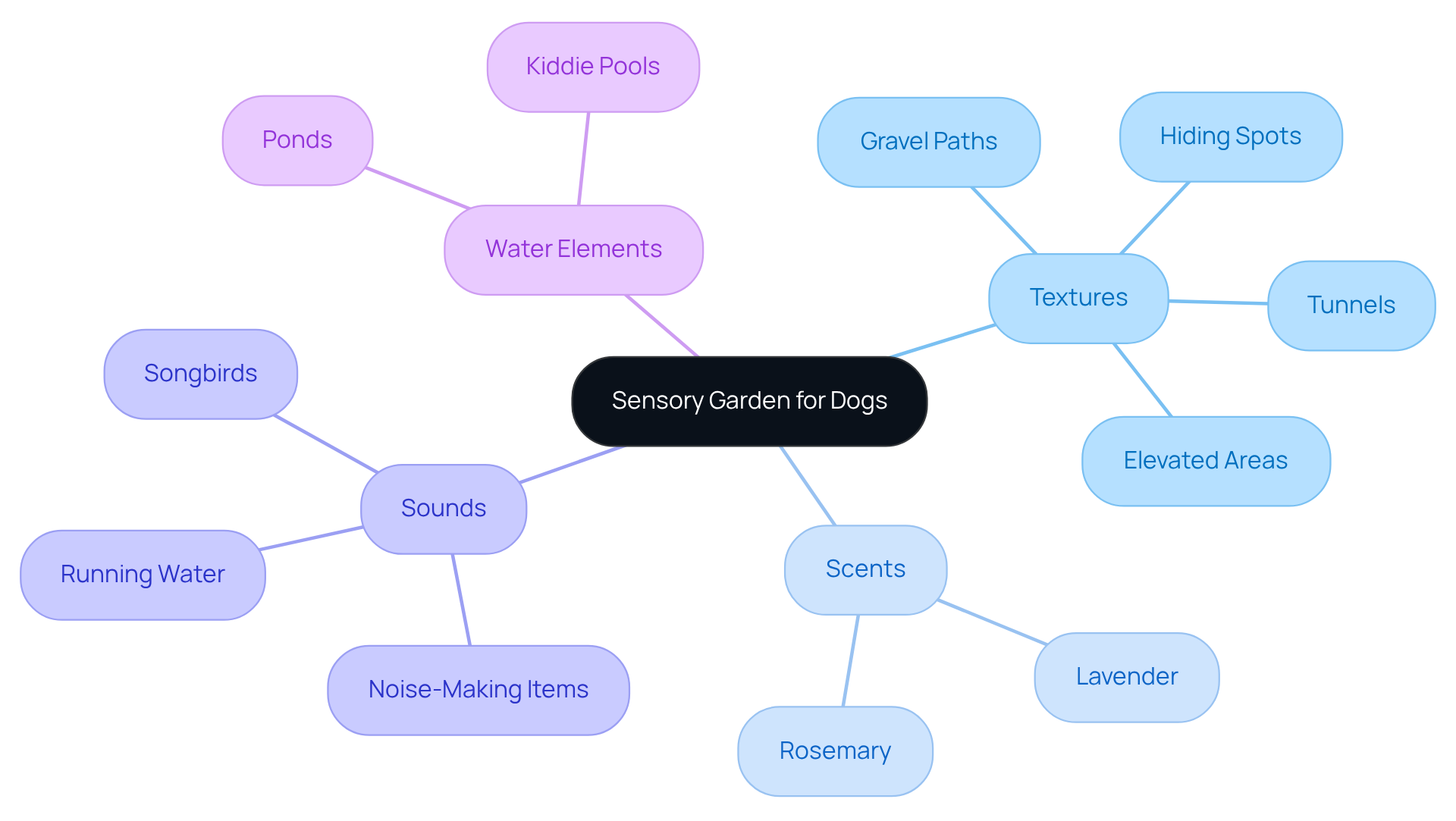 This mindmap shows how to create a sensory garden for your dog. Start at the center with the main idea, then follow the branches to see different features like textures, scents, and sounds that will enhance your dog's experience. Each branch leads to specific elements you can include, making it easy to visualize how to create a joyful and stimulating environment.