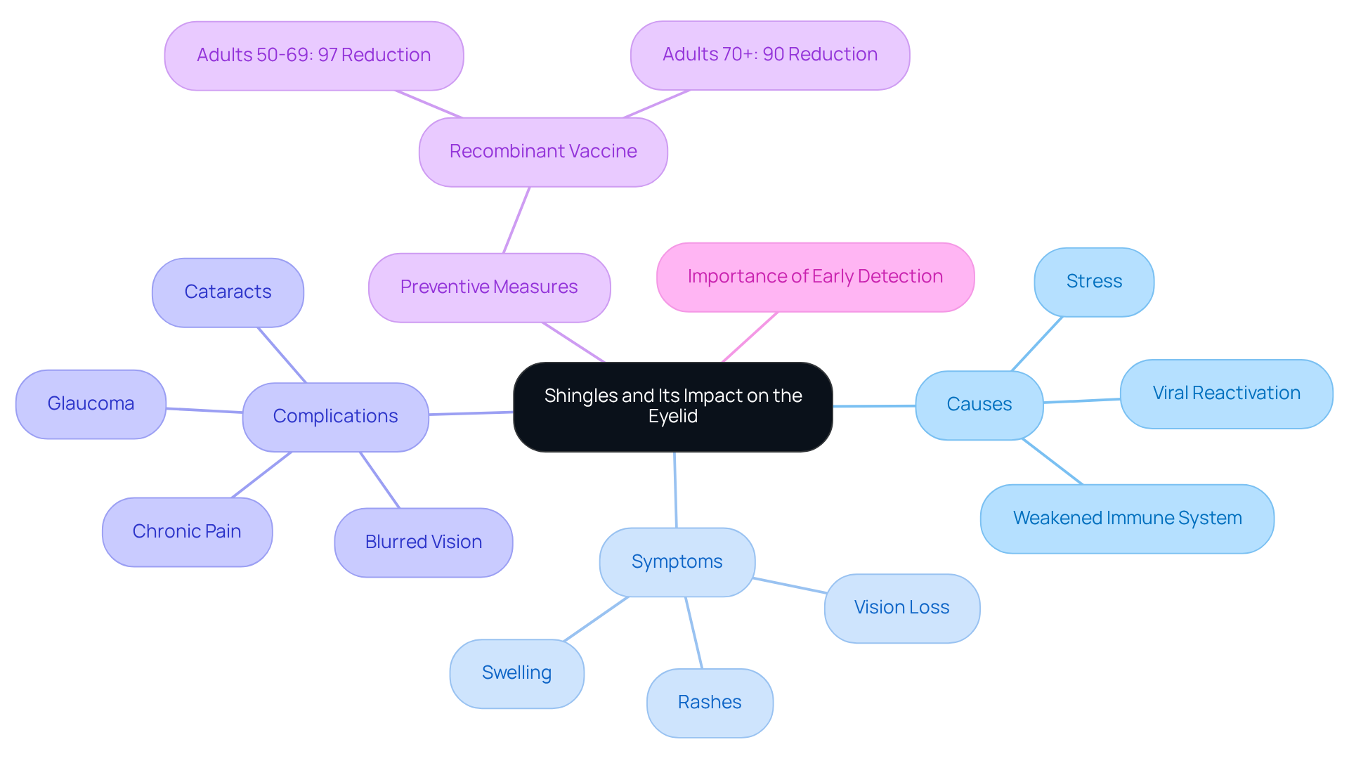 The center represents the main topic of Shingles, and each branch shows related factors or consequences. Follow the branches to see how causes, symptoms, complications, and preventive measures are interconnected. The center represents the main topic of Shingles, and each branch shows related factors or consequences. Follow the branches to see how causes, symptoms, complications, and preventive measures are interconnected.