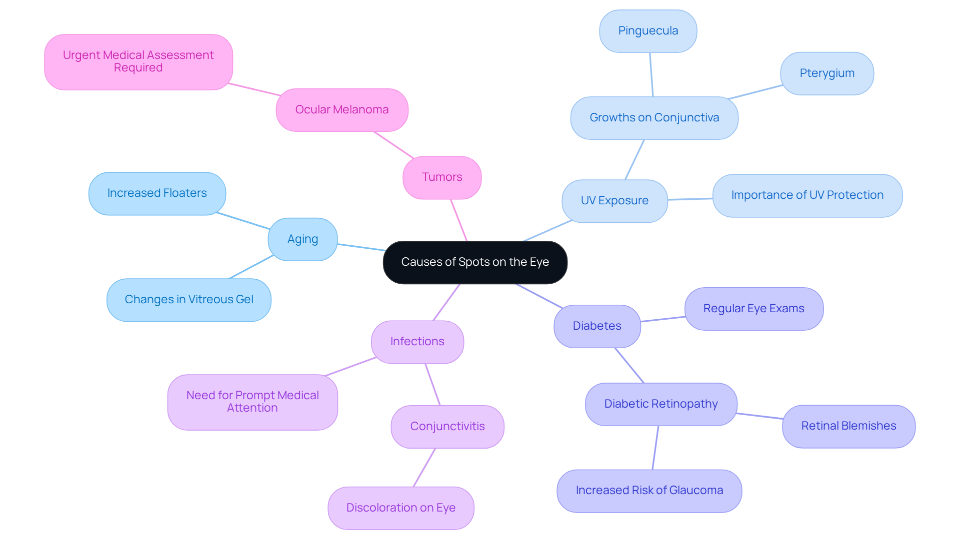 This mindmap starts with the main topic in the center and branches out to show different causes of spots on the eye. Each branch represents a specific cause, and the sub-branches provide more information about each one. This layout helps you see how various factors can affect your eye health.