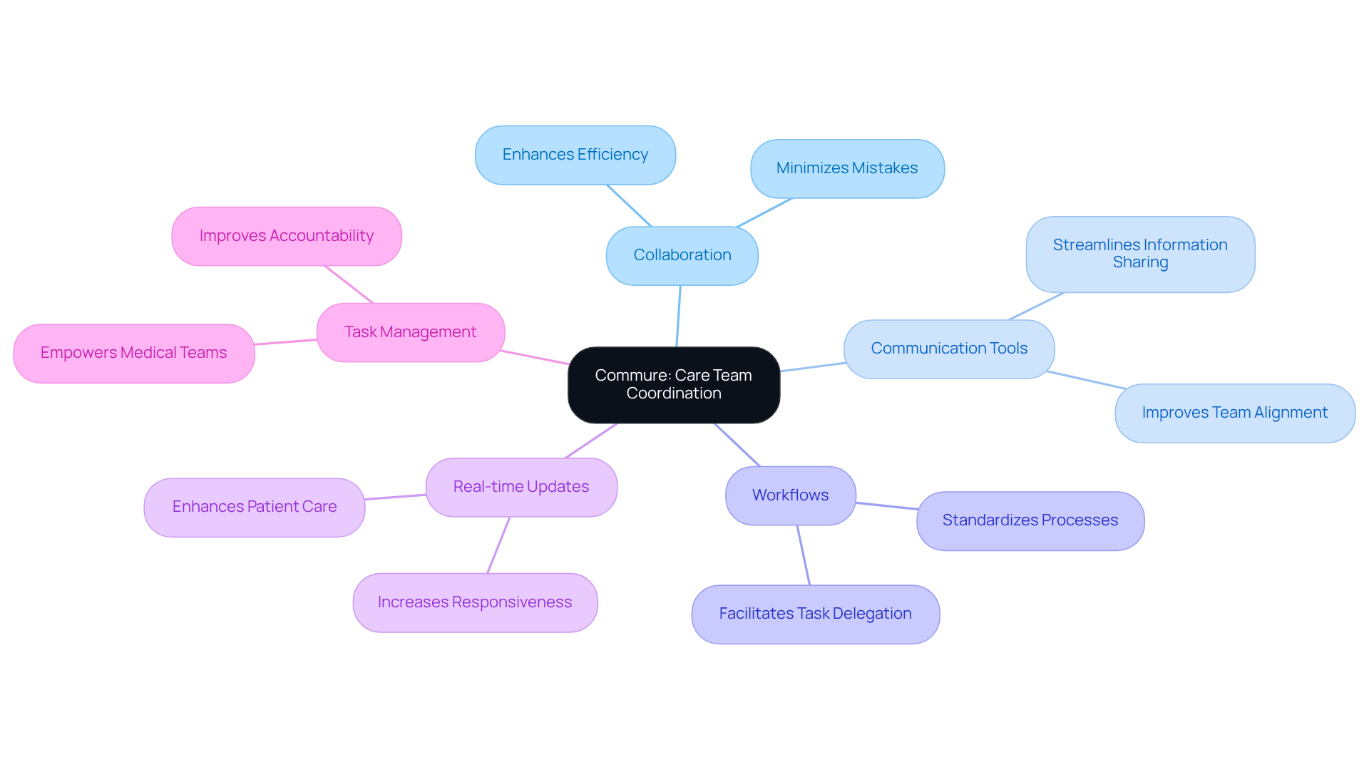 The central node represents Commure, while the branches show its key features and benefits. Each branch illustrates how these elements work together to improve care team coordination.