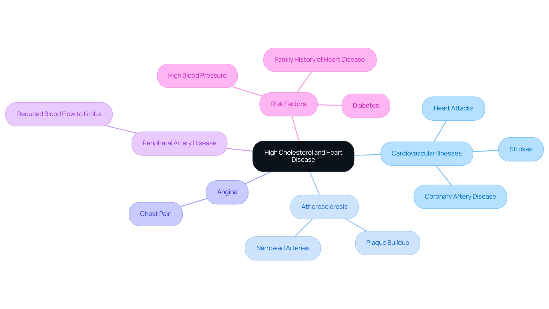 The central node represents high cholesterol, while the branches show various health risks and conditions associated with it. Each branch connects to specific factors that can influence heart health, helping you understand the broader impact of cholesterol on your cardiovascular system.