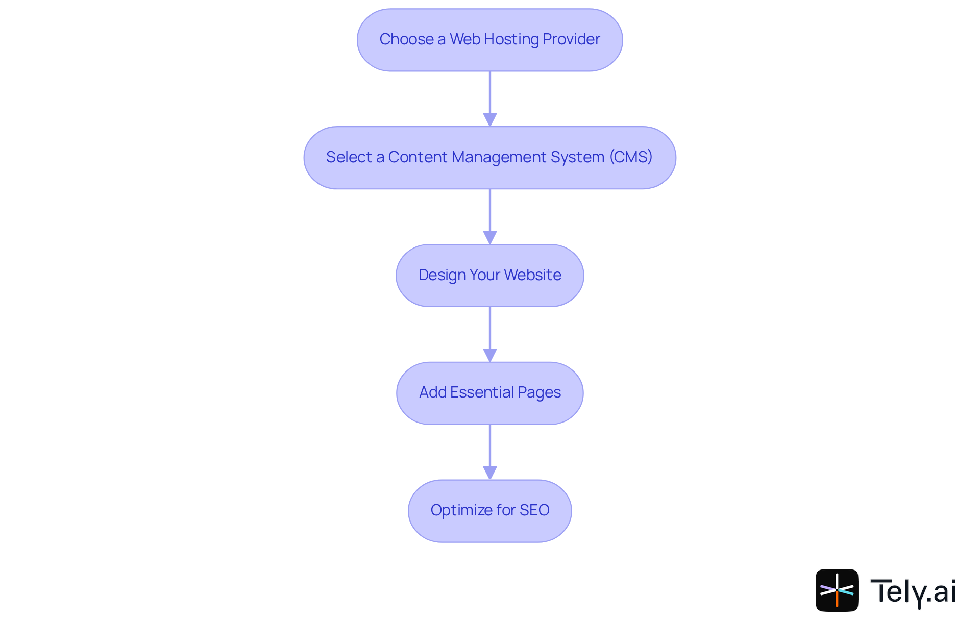 Each box represents a crucial step in creating your website. Follow the arrows to see the order in which you should complete these tasks for a successful online presence. Each box represents a crucial step in creating your website. Follow the arrows to see the order in which you should complete these tasks for a successful online presence.