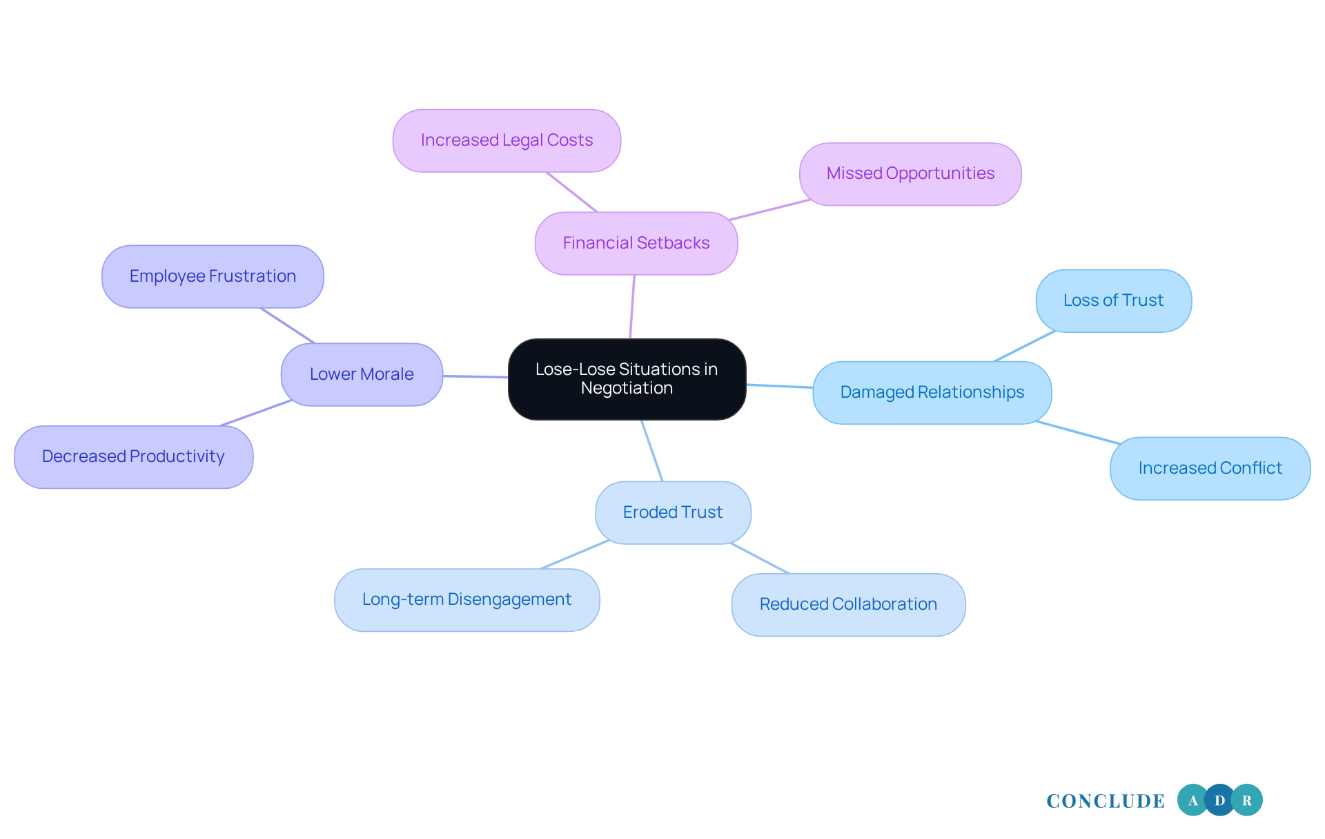 The central idea is about the negative outcomes of negotiations that don't work for anyone. Each branch shows a different consequence, helping you understand how they all connect and impact the overall negotiation process.