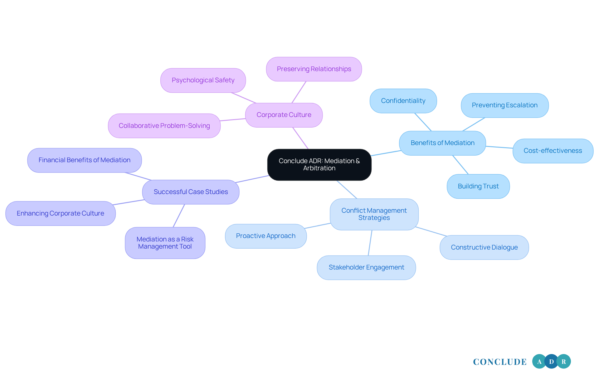 The central node represents the overarching theme of the article. Each branch signifies a key aspect of mediation, with sub-branches providing further details. This visual helps understand how mediation can aid in conflict resolution and enhance organizational relationships.
