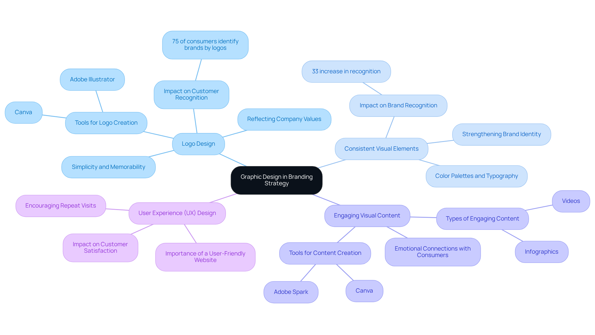 The central node represents the overall strategy, while the branches show the key components that contribute to effective branding. Each sub-branch highlights specific aspects or benefits of that component. The central node represents the overall strategy, while the branches show the key components that contribute to effective branding. Each sub-branch highlights specific aspects or benefits of that component.