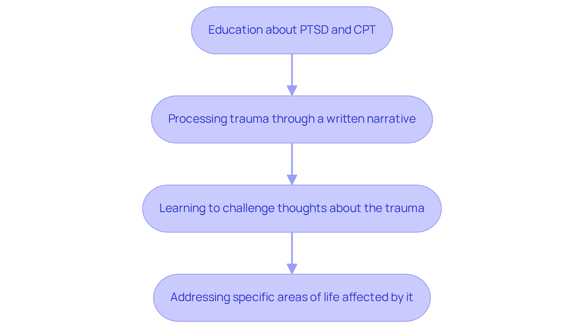 Each box represents a step in the therapy process. Follow the arrows to see how each stage builds on the previous one, guiding individuals towards healing and understanding. Each box represents a step in the therapy process. Follow the arrows to see how each stage builds on the previous one, guiding individuals towards healing and understanding.