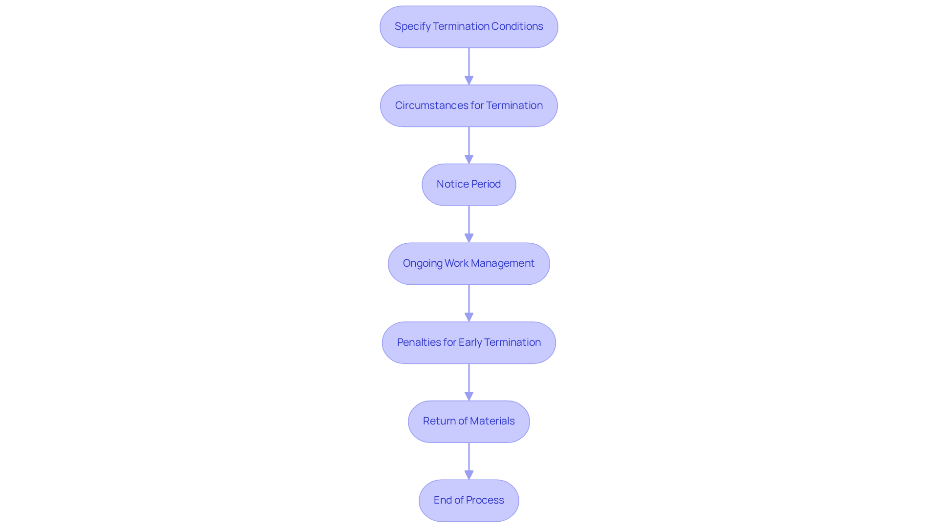 Follow the arrows to see the steps involved in terminating a contract. Each box represents a key aspect of the process, ensuring both parties understand their rights and obligations.