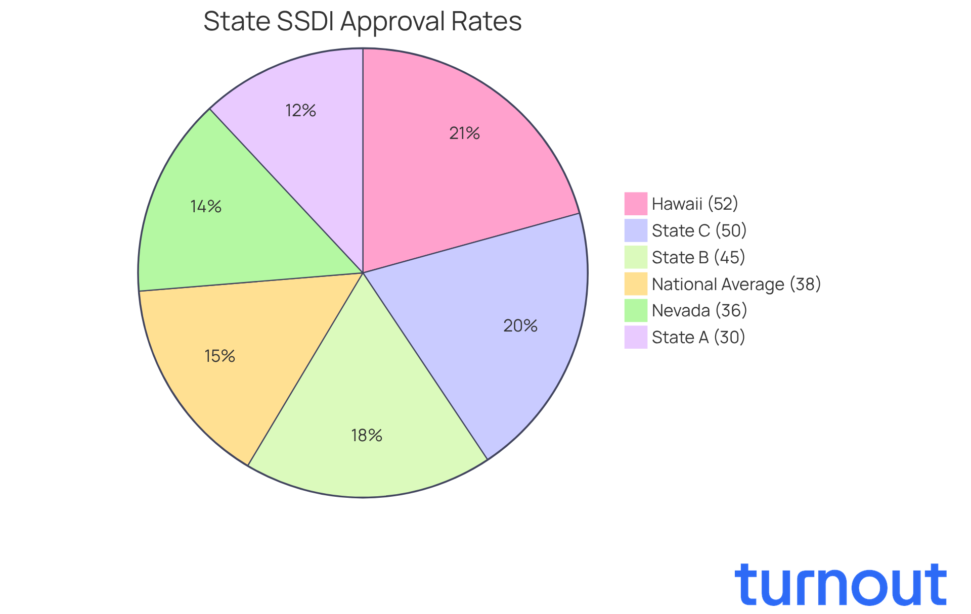 Each slice of the pie shows the percentage of applicants in that state who successfully obtain approval for their claims. Larger slices indicate higher acceptance rates, while smaller slices represent lower rates. The national average is marked to help you see how each state compares.