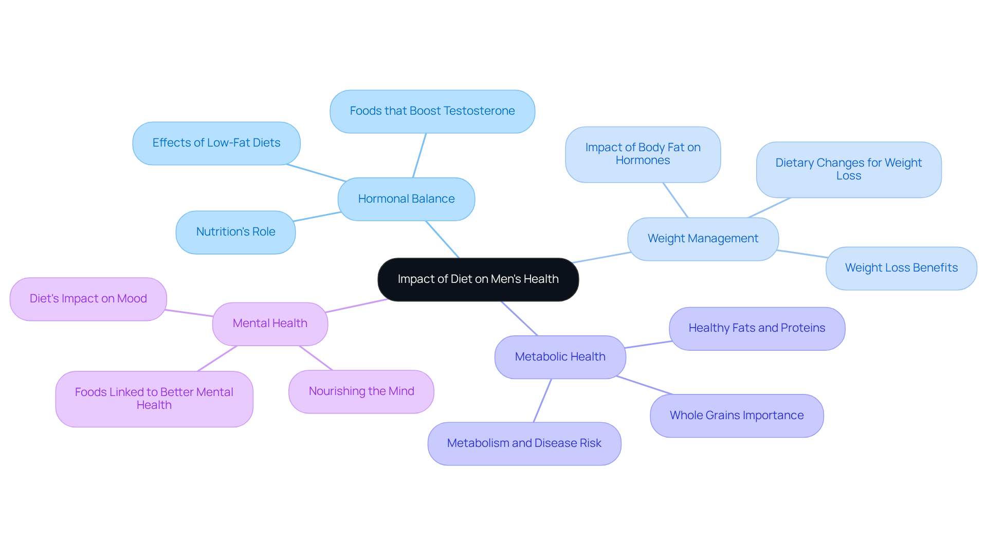 The central node represents the overall topic, while the branches show different aspects of how diet affects men's health. Each category highlights important factors to consider for better health and vitality.