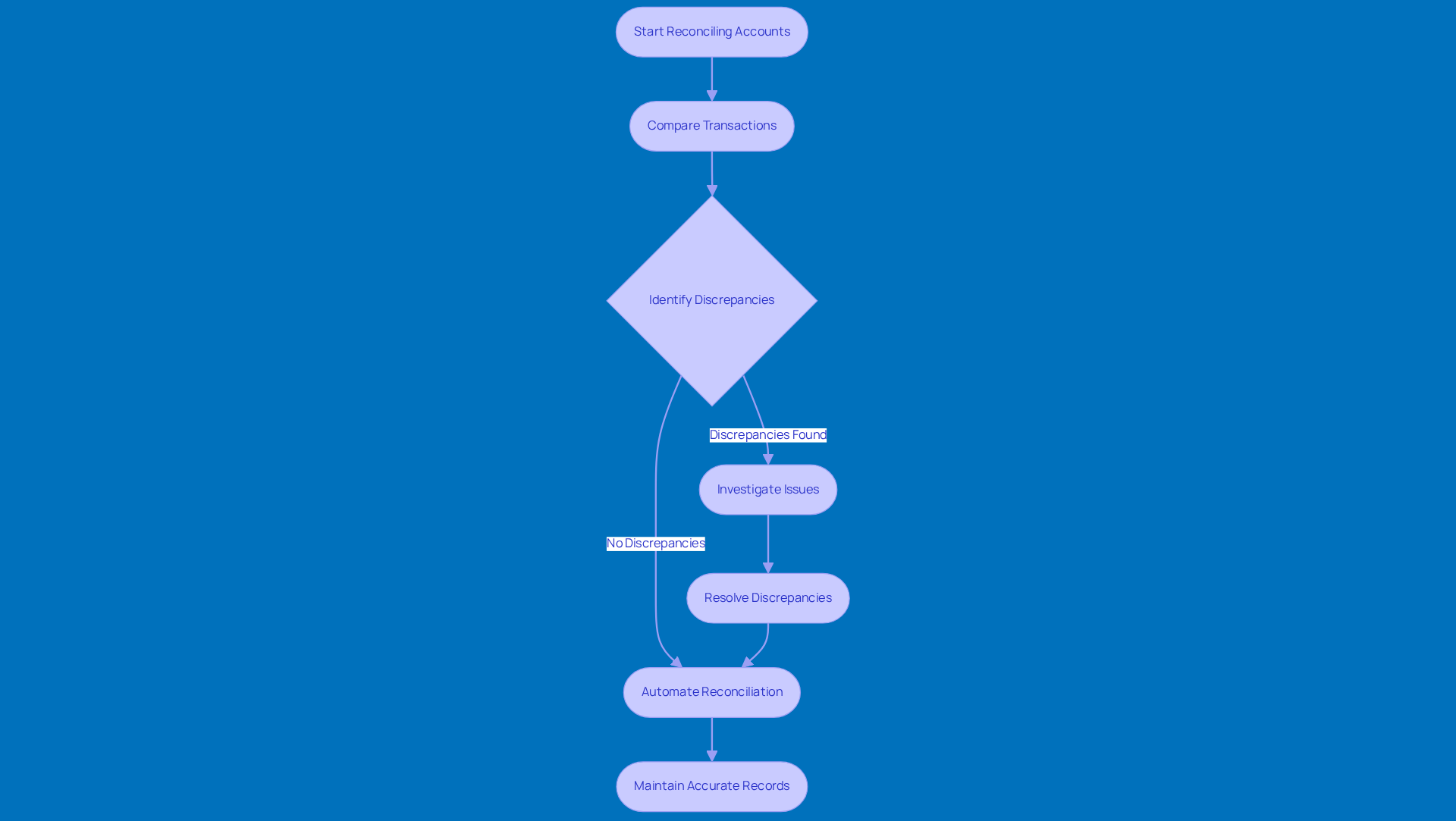 This flowchart guides you through the process of reconciling your accounts. Each step is crucial for ensuring your financial records are accurate and up-to-date. Follow the arrows to see how each action connects to the next! This flowchart guides you through the process of reconciling your accounts. Each step is crucial for ensuring your financial records are accurate and up-to-date. Follow the arrows to see how each action connects to the next!