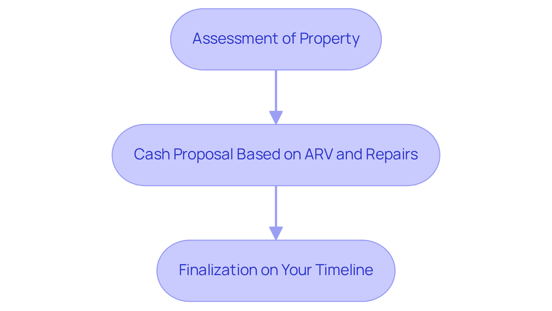 Each step in the flowchart shows what happens next in the home selling process — follow the arrows to see how we guide you from assessment to finalizing your sale, making it easy and stress-free.