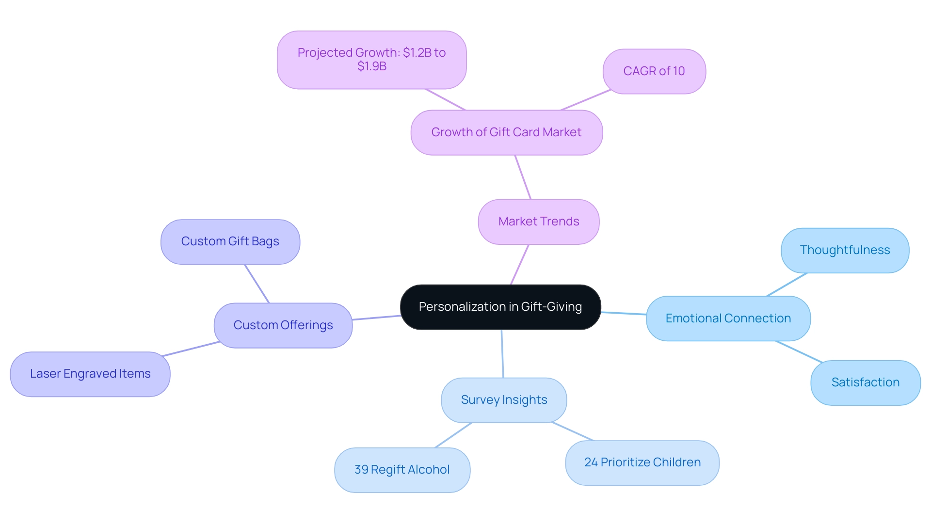 The central node represents the core theme of personalization, with branches illustrating emotional connections, survey statistics, custom offerings, and market trends.