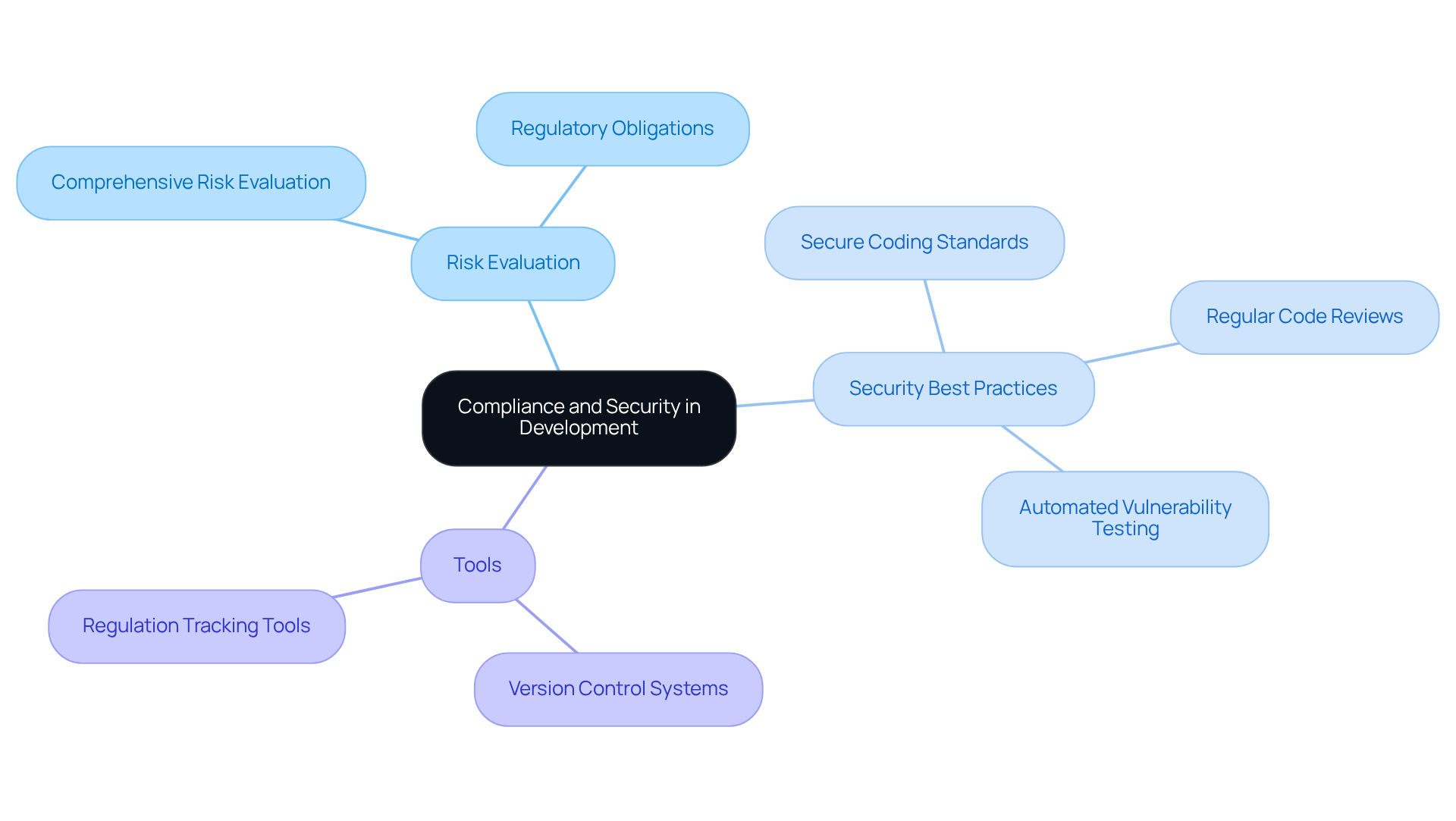 This mindmap starts with the main goal of ensuring compliance and security in development. Each branch represents a key area of focus, with further details on practices and tools that support these efforts. Follow the branches to explore how each component contributes to a secure development process.
