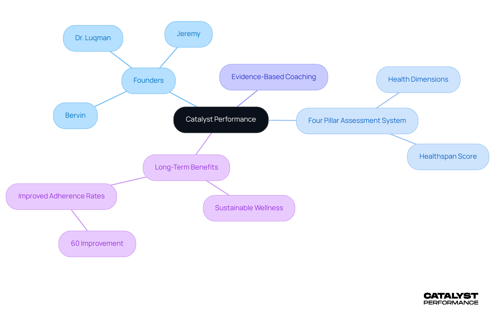 The central node represents Catalyst Performance, while the branches show key aspects of its approach. Each branch highlights important elements like the founders, assessment methods, and the focus on long-term health benefits.