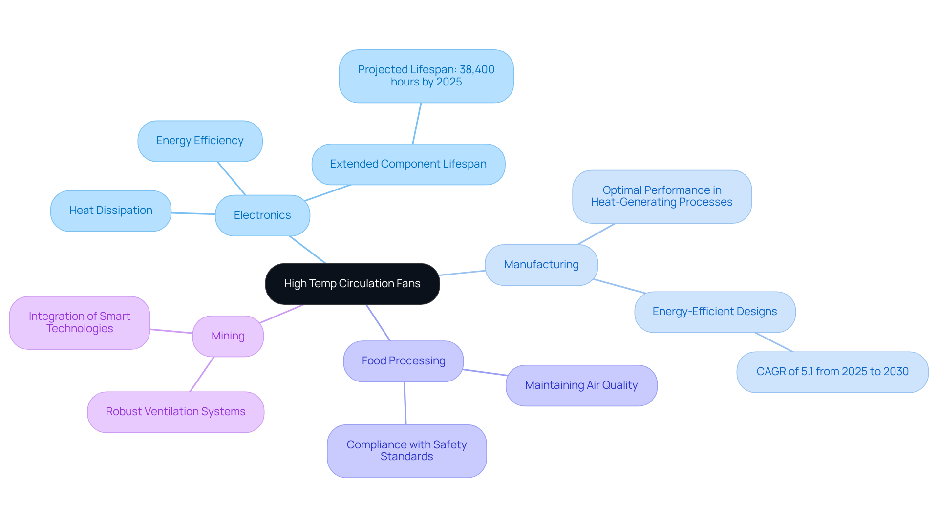 The central node represents high temp circulation fans, with branches showing how they are used in different industries. Each sub-branch highlights specific applications or trends, helping you understand the broad impact of these devices.