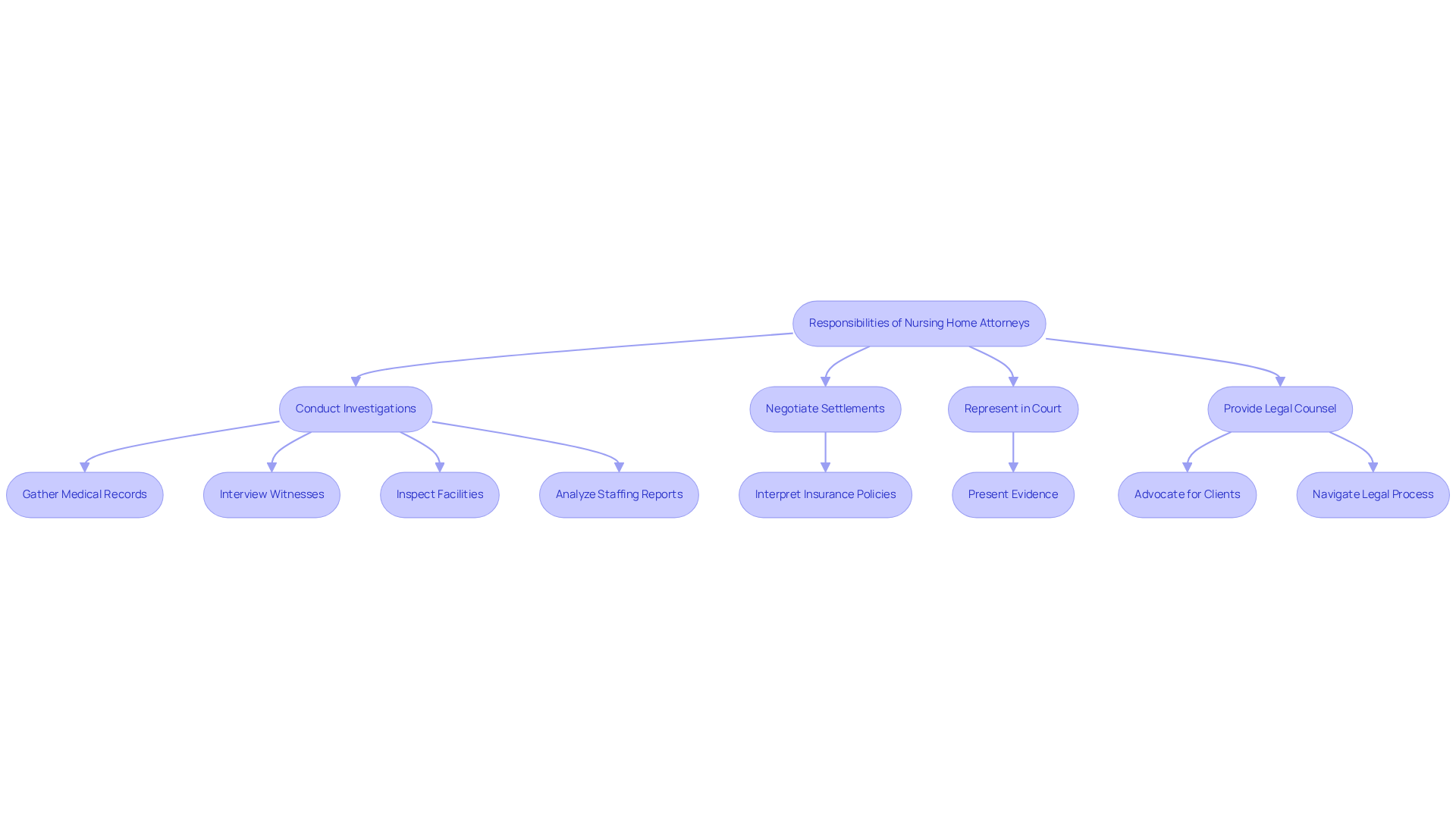 This flowchart outlines the main duties of nursing home attorneys. Each box represents a key responsibility, and the arrows show how these tasks connect to support victims of mistreatment and neglect. This flowchart outlines the main duties of nursing home attorneys. Each box represents a key responsibility, and the arrows show how these tasks connect to support victims of mistreatment and neglect.