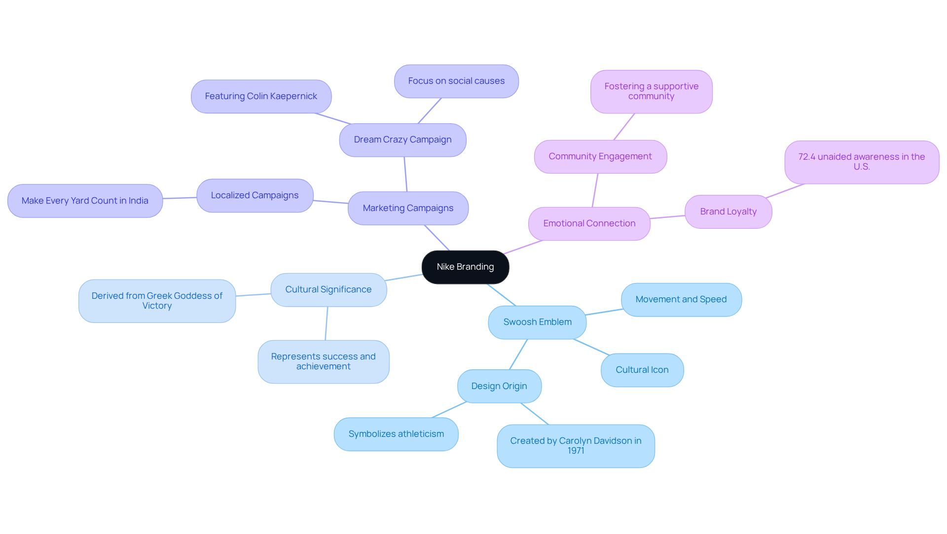 This mindmap starts with Nike's branding at the center. Each branch represents a key aspect of their branding strategy, showing how the Swoosh emblem connects to various themes like cultural significance and emotional engagement. Follow the branches to explore how these ideas interconnect.