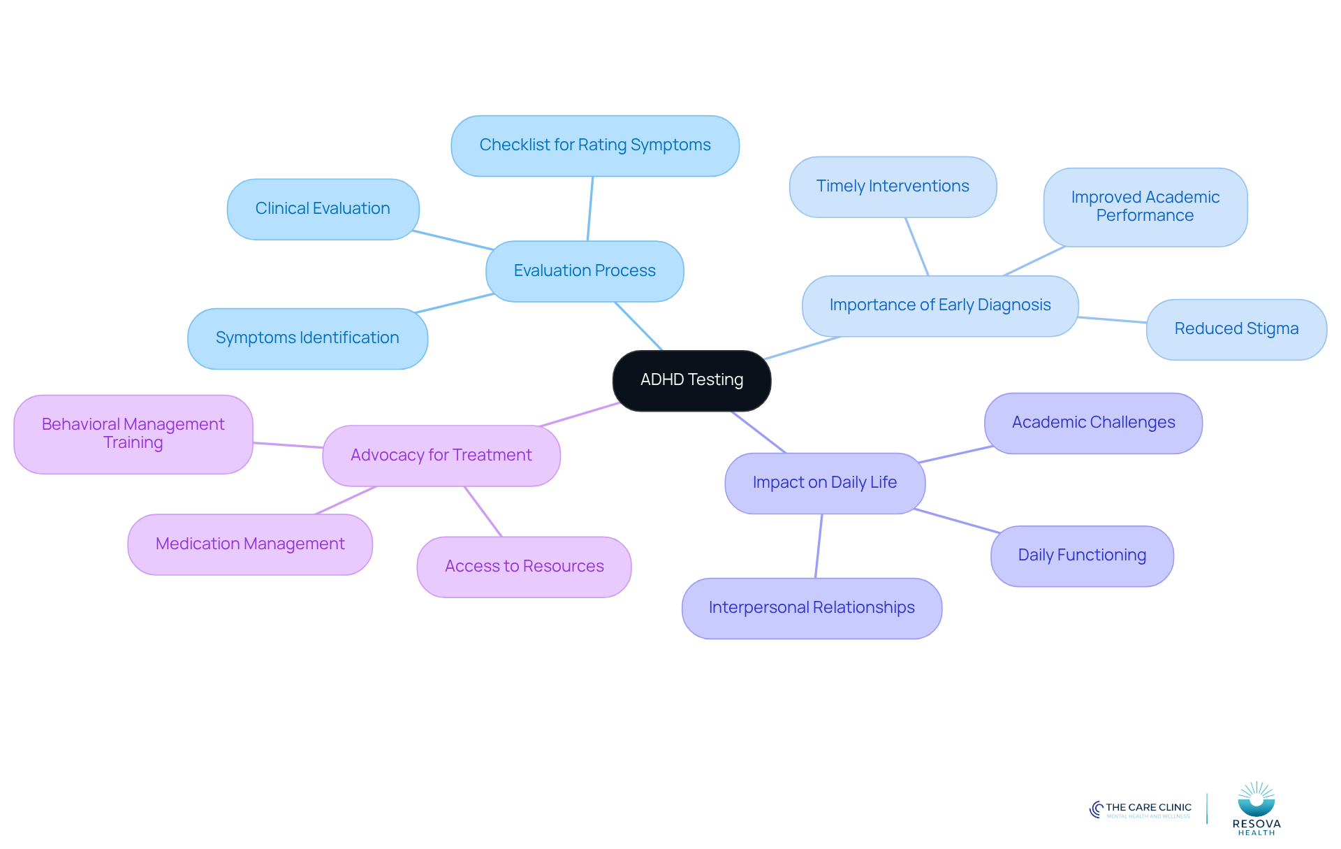 The central node represents ADHD testing, while the branches show important aspects like evaluation and early diagnosis. Each sub-point provides more detail, helping you see how everything connects. The central node represents ADHD testing, while the branches show important aspects like evaluation and early diagnosis. Each sub-point provides more detail, helping you see how everything connects.