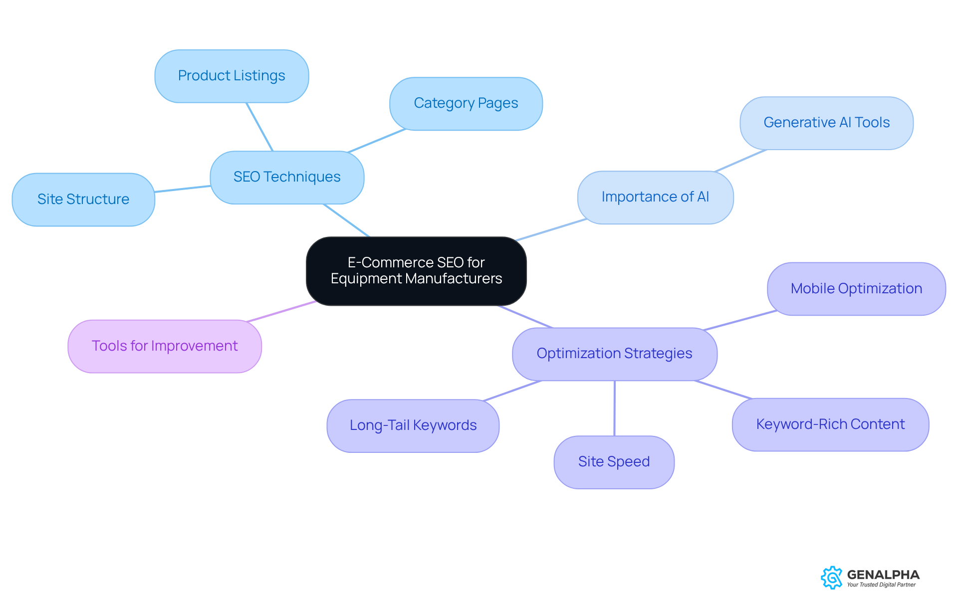 This mindmap starts with the main topic of e-commerce SEO for equipment manufacturers at the center. Each branch represents a key area of focus, with further details branching out to show specific strategies and tools. Follow the branches to explore how each aspect contributes to improving online visibility and sales.