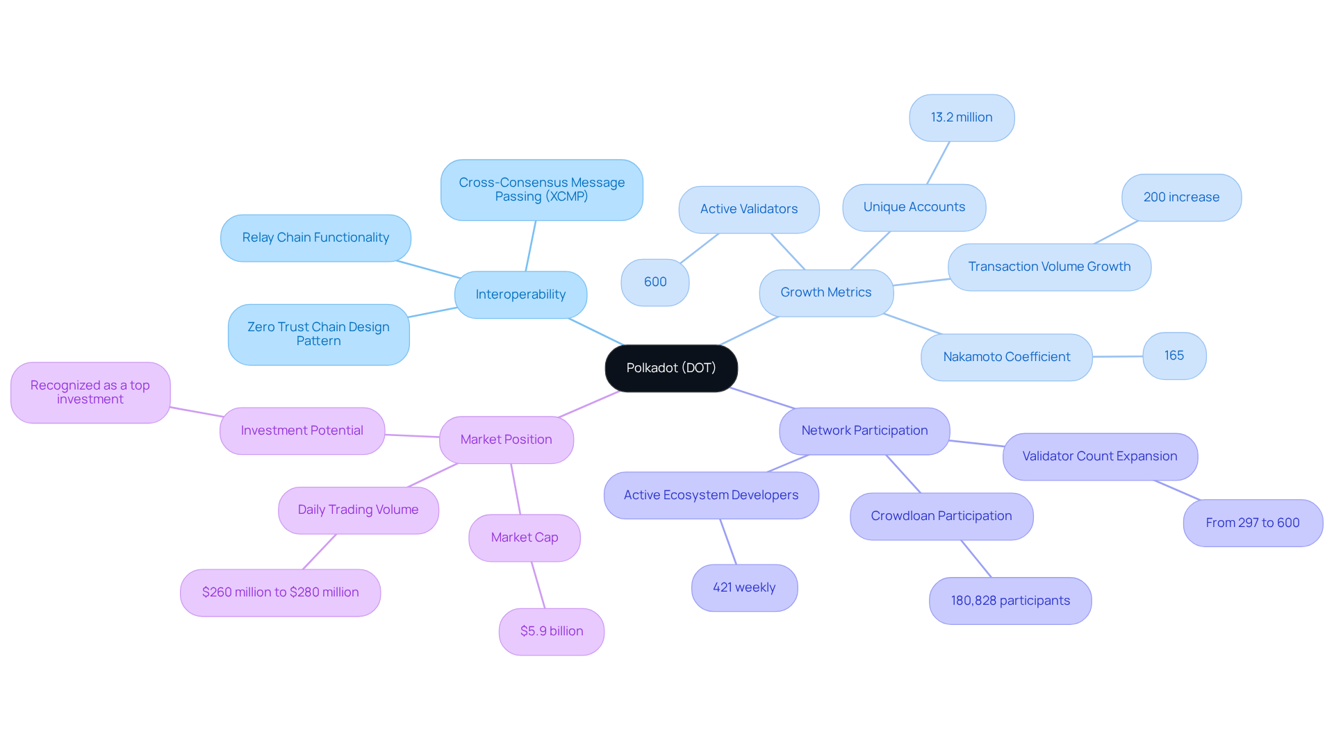The central node represents Polkadot, while the branches detail its key features and growth metrics. Each category shows how these elements contribute to Polkadot's significance in the blockchain ecosystem.