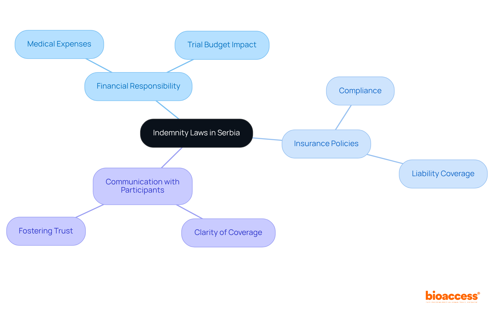 The central node represents the main topic, while the branches illustrate the key areas affected by indemnity laws. Each sub-branch provides more detail on specific responsibilities and considerations for sponsors.