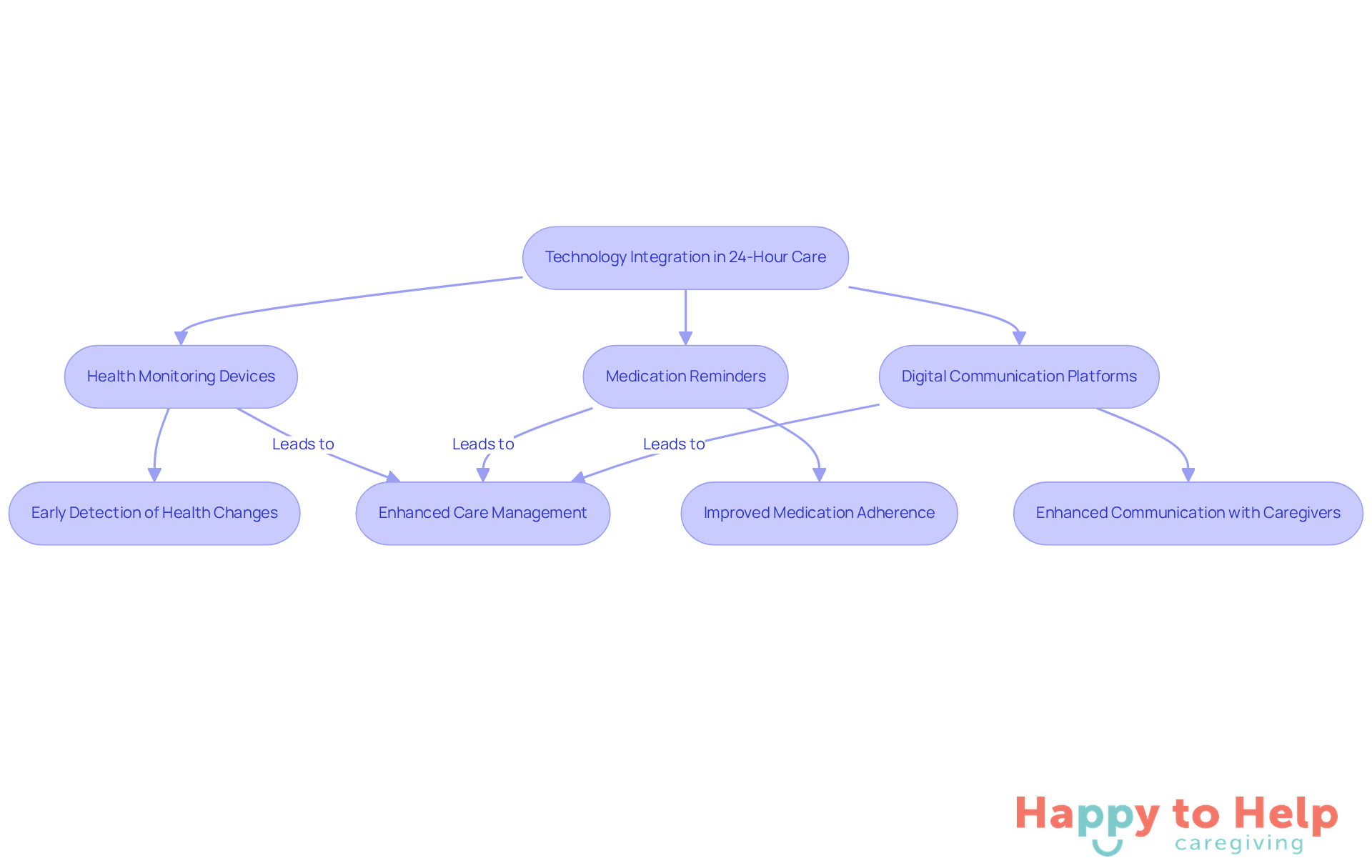 This flowchart shows how different technologies improve care management. Each tool leads to better outcomes for caregivers and seniors, making the care process smoother and more effective.