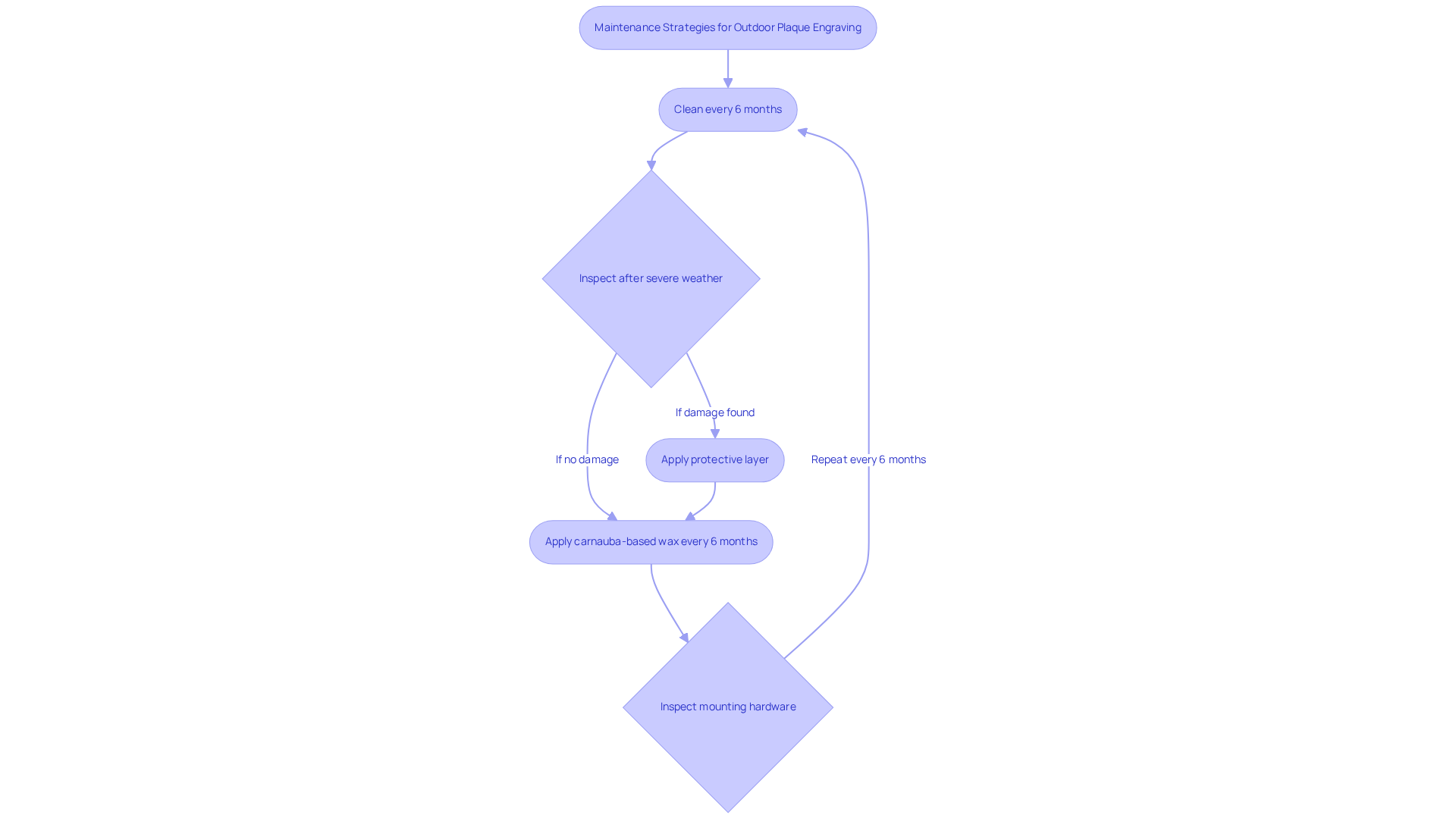 Follow the arrows to see the recommended maintenance steps. Each box represents an action to take at specific intervals to keep your plaques looking great and lasting longer.