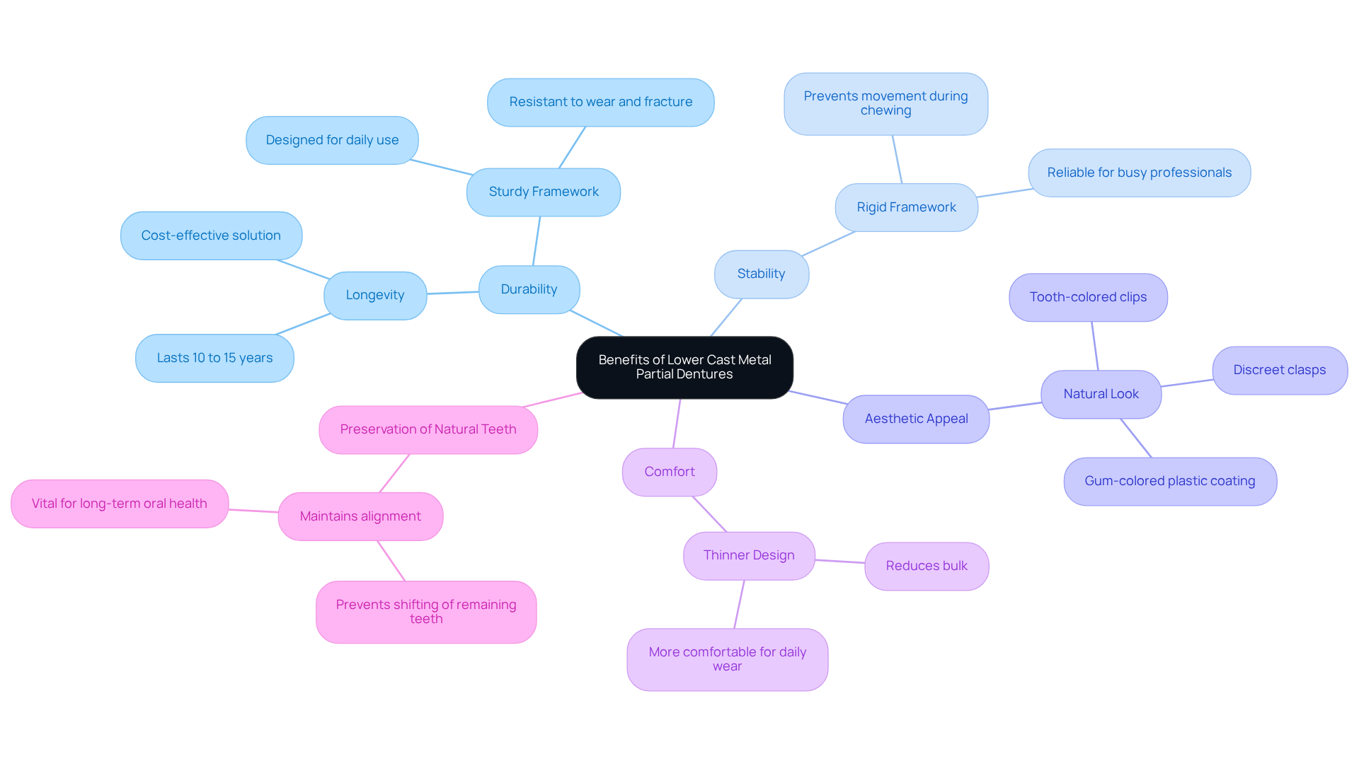 The central node represents the overall benefits of these dentures, while each branch highlights a specific advantage. Follow the branches to explore how each benefit contributes to better oral health and comfort.
