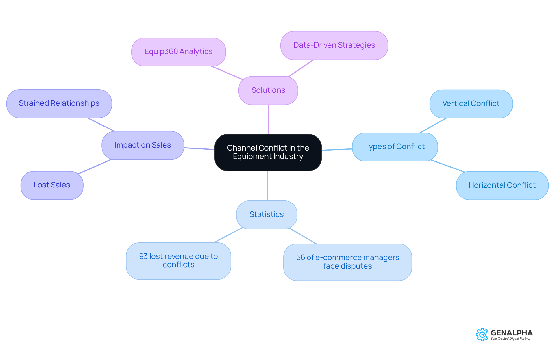 The central node represents the main topic, while the branches show different aspects of channel conflict. Each color-coded branch helps you see how types of conflict, statistics, impacts, and solutions are interconnected. Follow the branches to explore each area in detail!