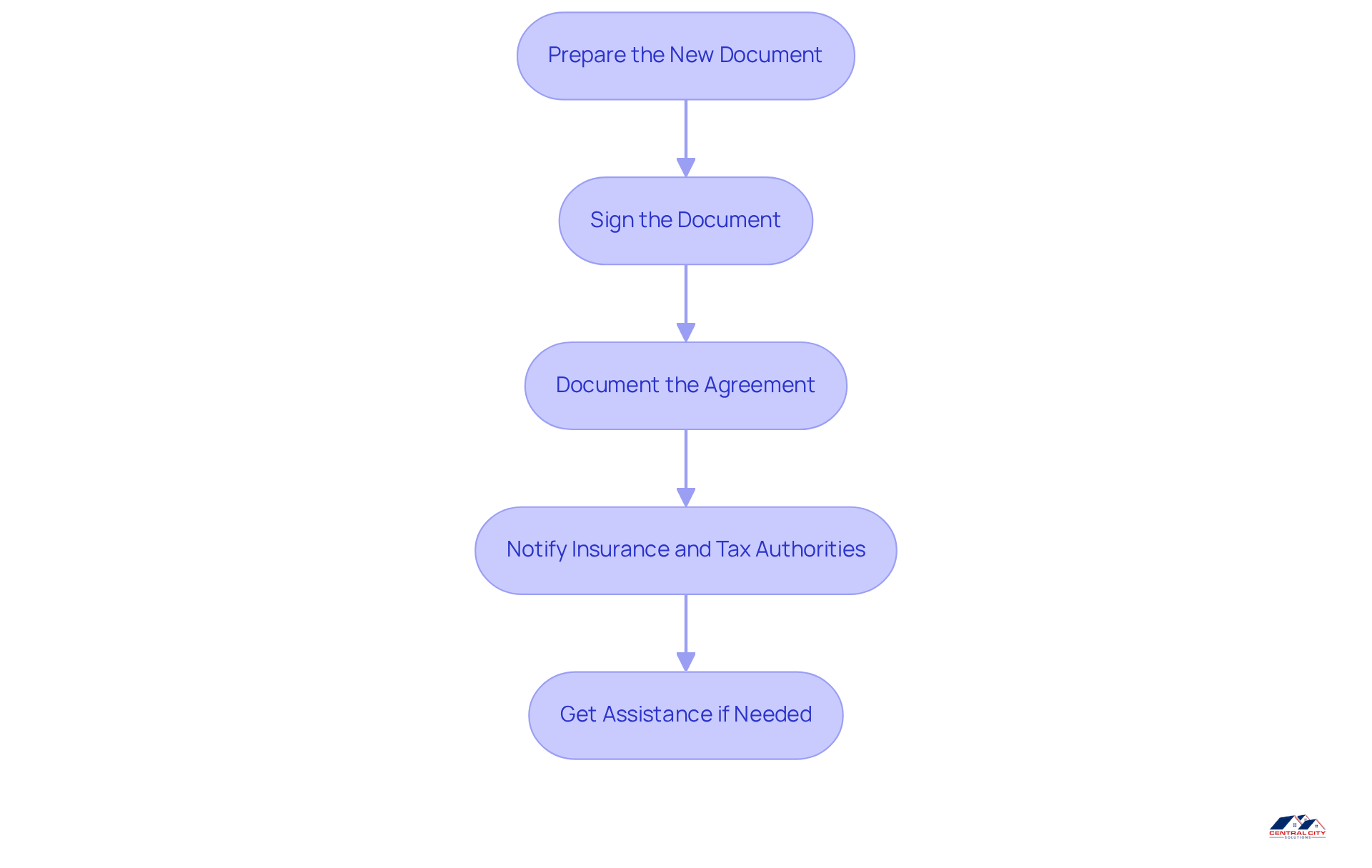 Each box represents a step in transferring property. Follow the arrows to understand the order of actions needed to complete the process. Each box represents a step in transferring property. Follow the arrows to understand the order of actions needed to complete the process.