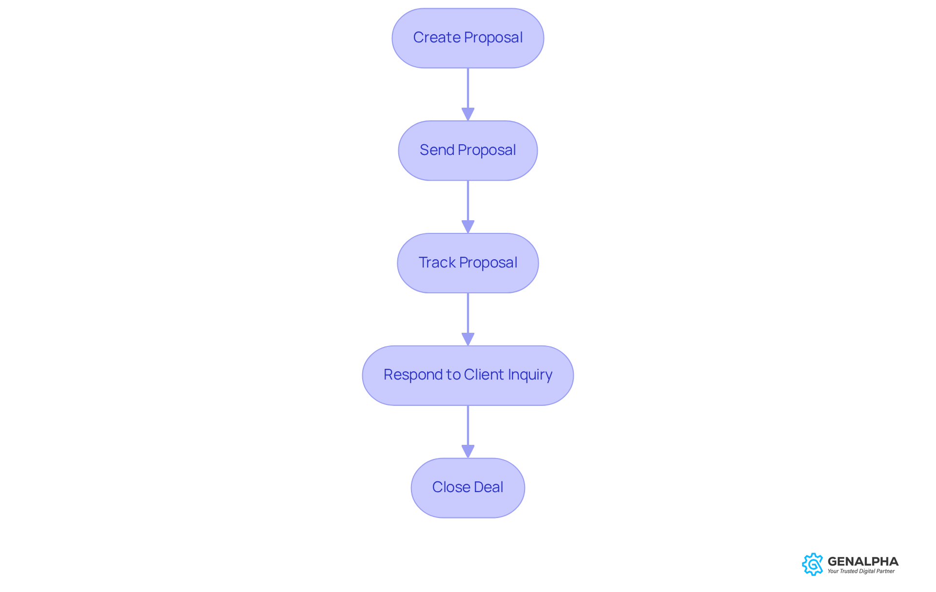 Each box represents a step in managing proposals. Follow the arrows to see how the process flows from creation to closing deals, ultimately leading to happier clients and improved revenue.