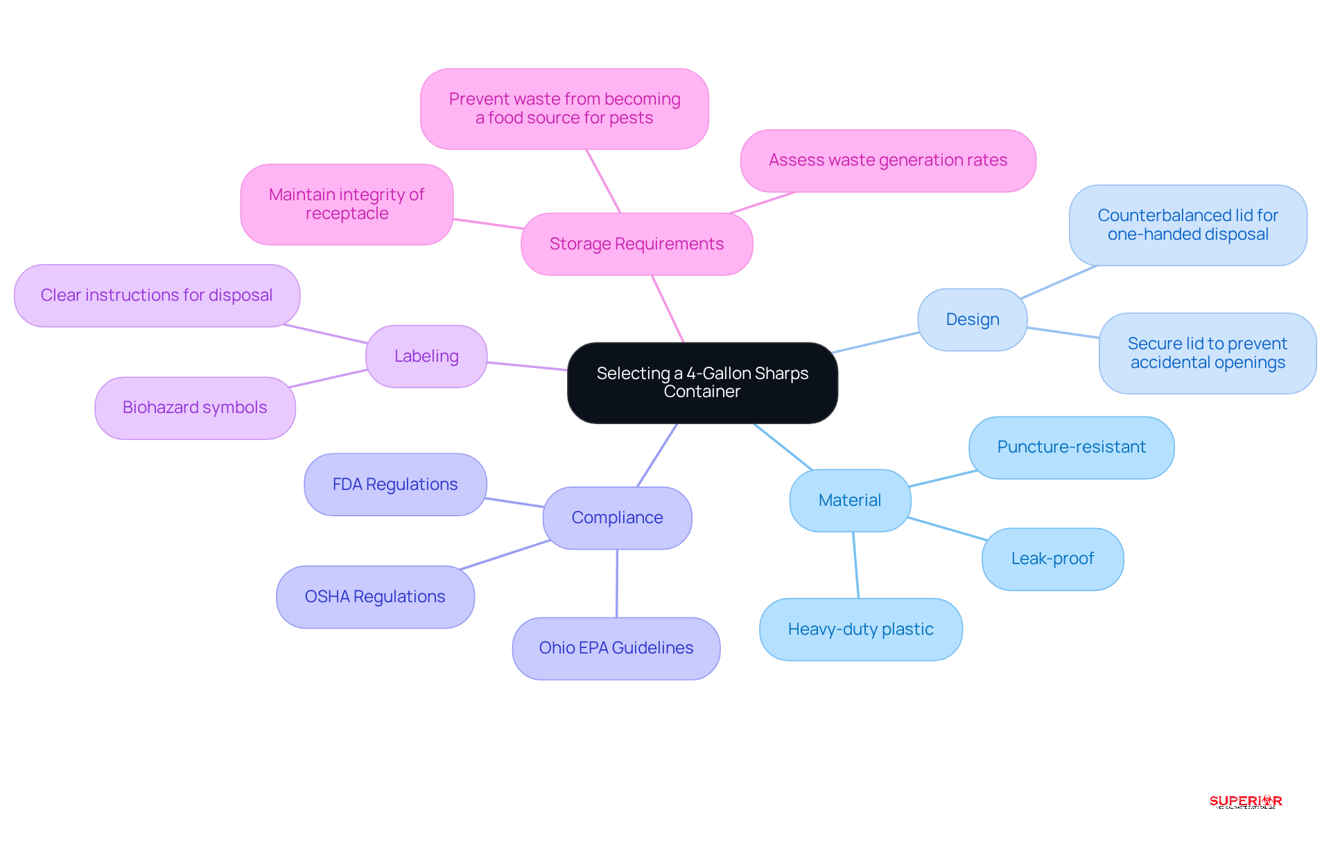 Start at the center with the main topic, then follow the branches to explore each important factor and its specific considerations. This helps you understand what to look for when choosing a sharps container.
