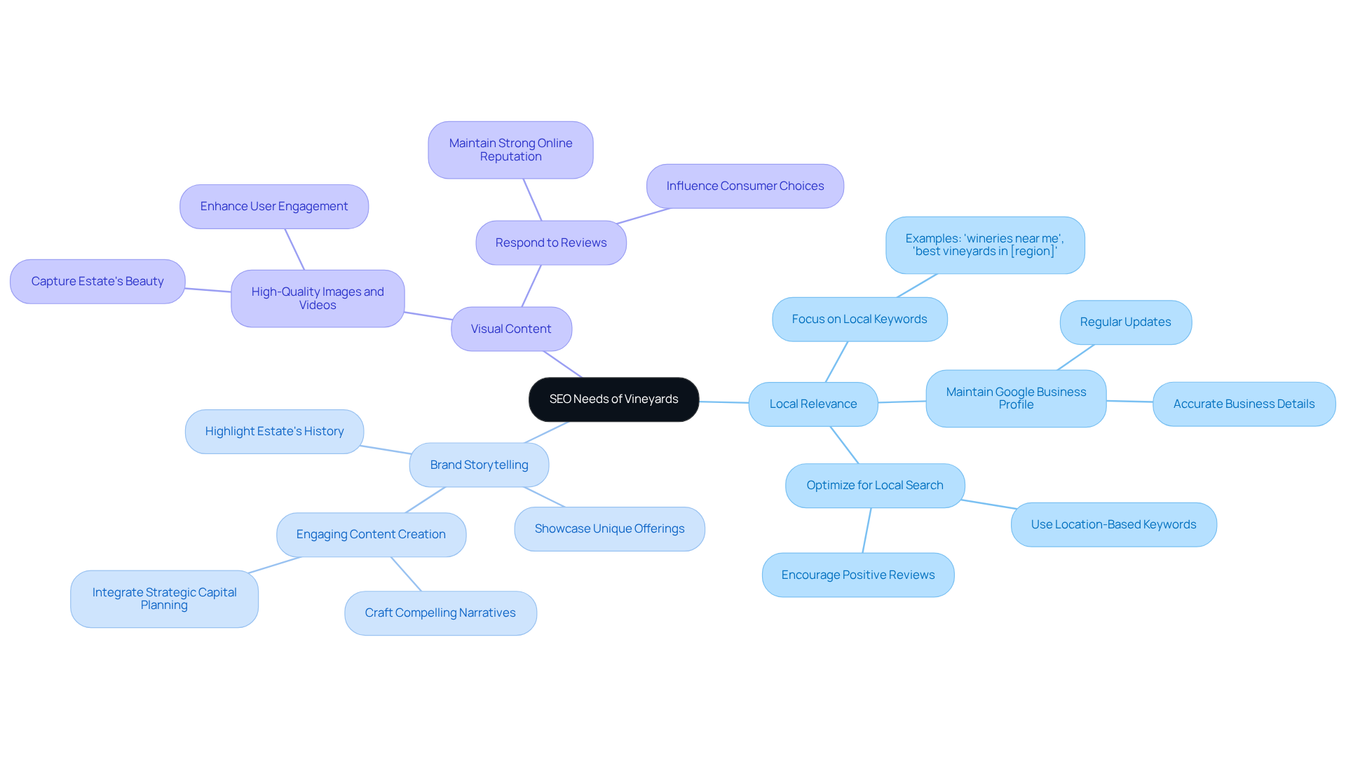 The center shows the main topic of SEO needs, and the branches represent key areas that wineries should focus on. Each sub-branch provides more detail on specific strategies within those key areas.