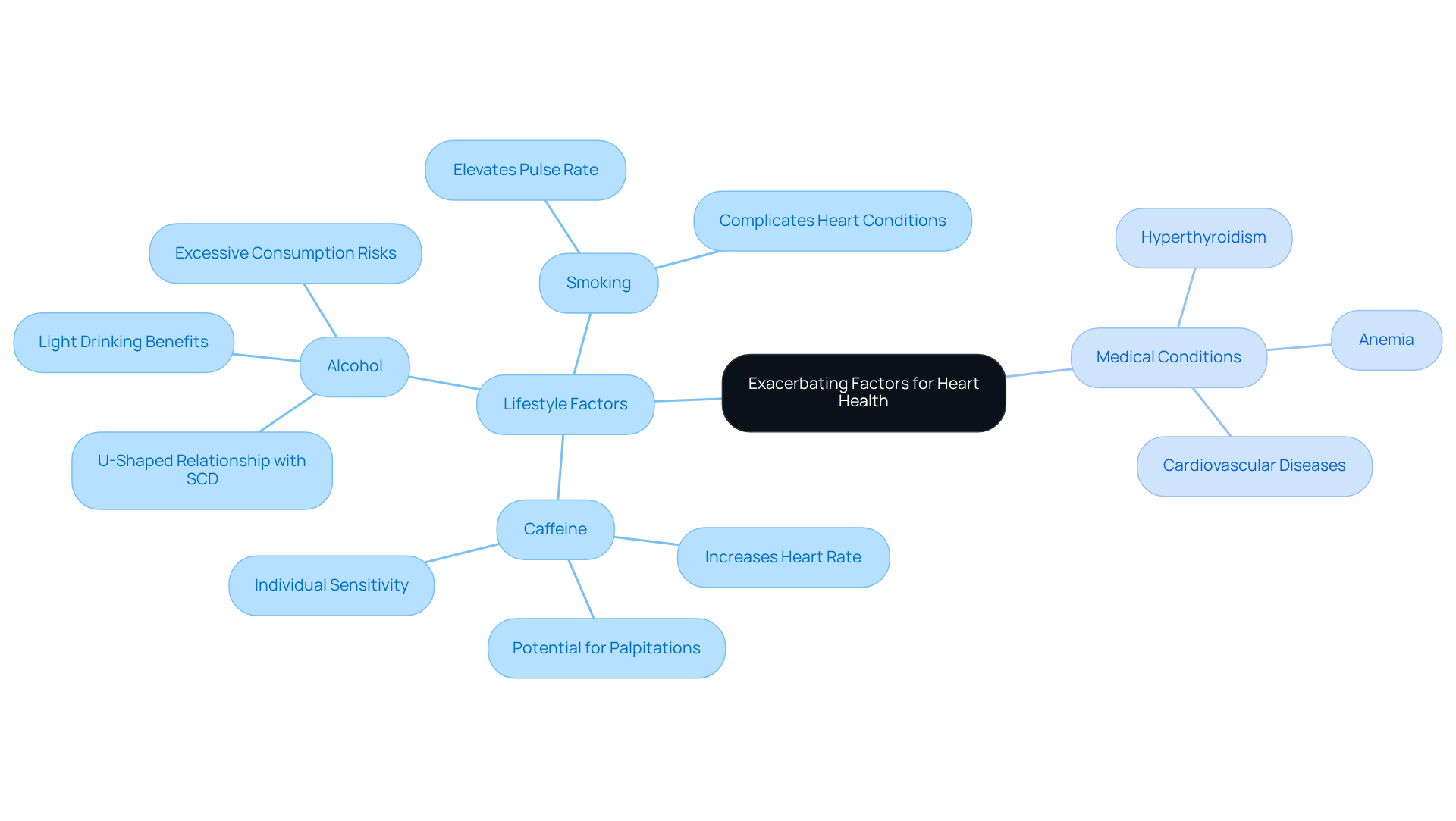 The central node represents the main topic, while the branches show different factors that can affect heart health. Each sub-branch provides specific examples or details about how these factors contribute to heart issues.