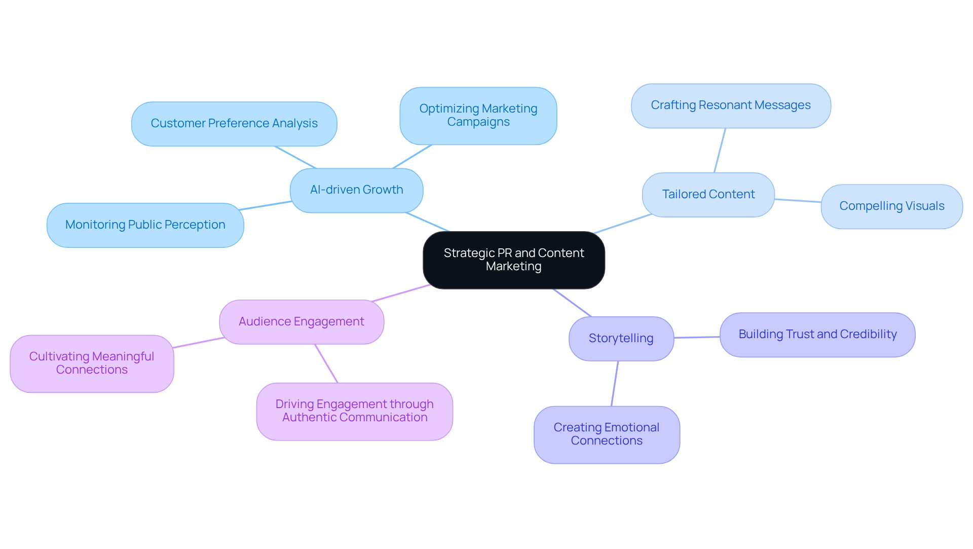 The center represents the main strategy, and the branches show the key focus areas. Each sub-branch provides details on specific actions or elements that contribute to effective brand engagement. The center represents the main strategy, and the branches show the key focus areas. Each sub-branch provides details on specific actions or elements that contribute to effective brand engagement.