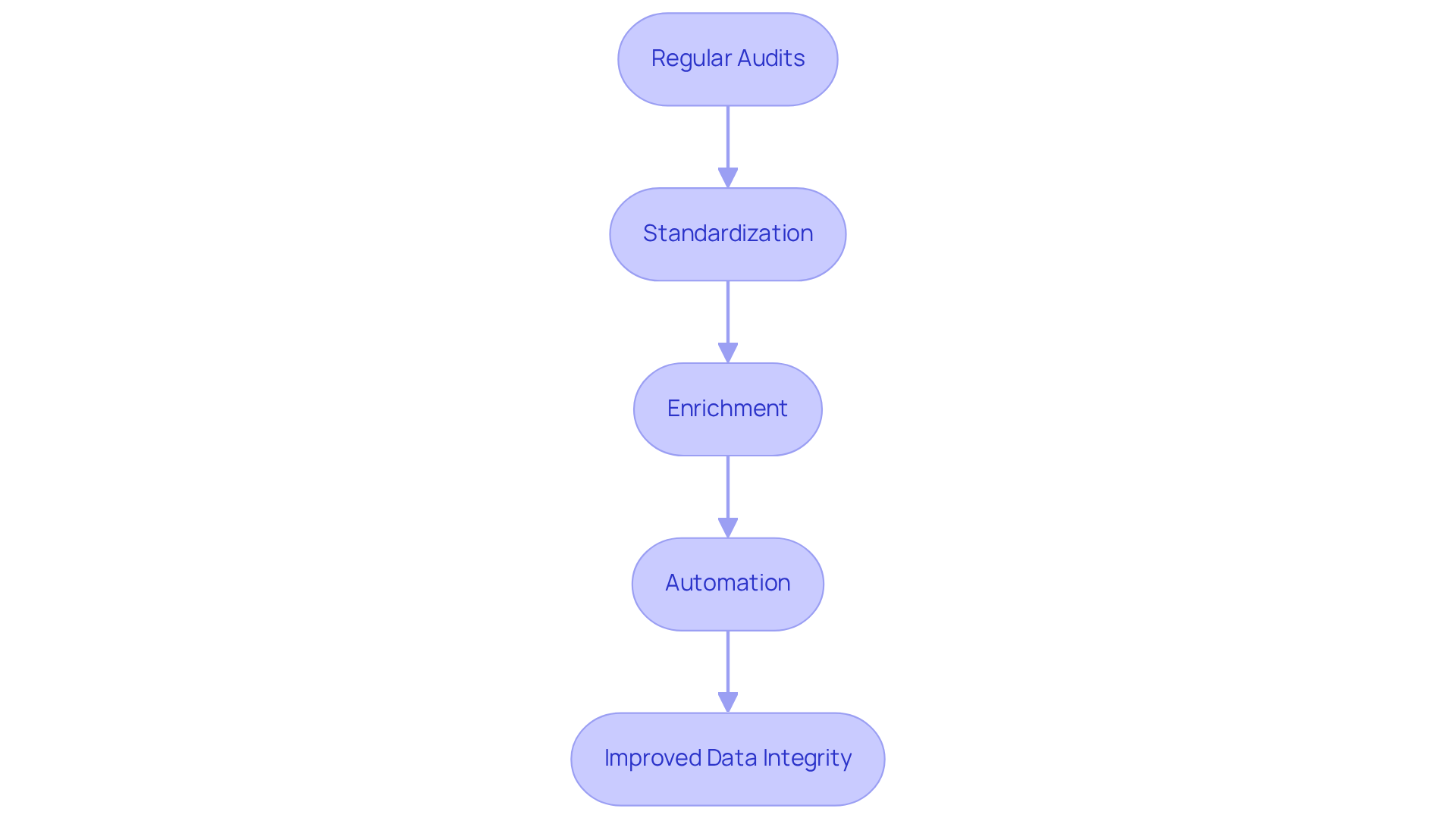Each box represents a key practice in maintaining data integrity. Follow the arrows to see how these practices connect and lead to better recruitment outcomes.