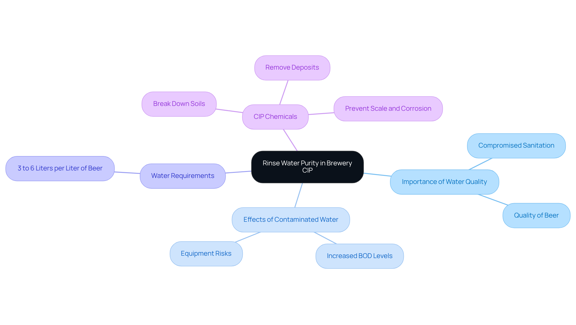 This mindmap starts with the central idea of rinse water purity and branches out to show its importance, effects of contamination, water requirements, and the role of CIP chemicals. Each branch represents a key aspect of how rinse water quality impacts brewery sanitation and product integrity.