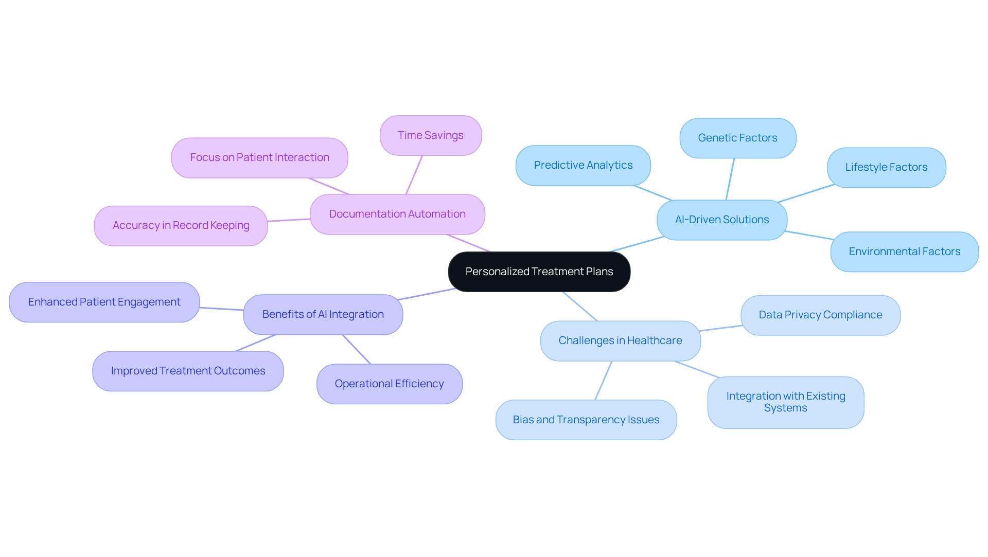 The center represents the main idea of personalized treatment plans, while branches and sub-branches show how AI impacts various aspects of healthcare. Follow the lines to see how each idea connects and supports the overall theme.