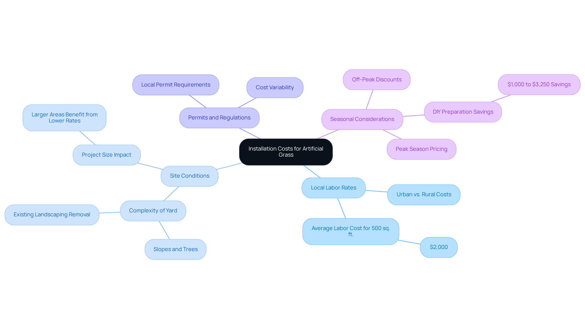 The center shows the main topic of installation costs, while the branches represent different factors that can affect these costs. Each branch can be explored to understand how it contributes to the overall expenses.