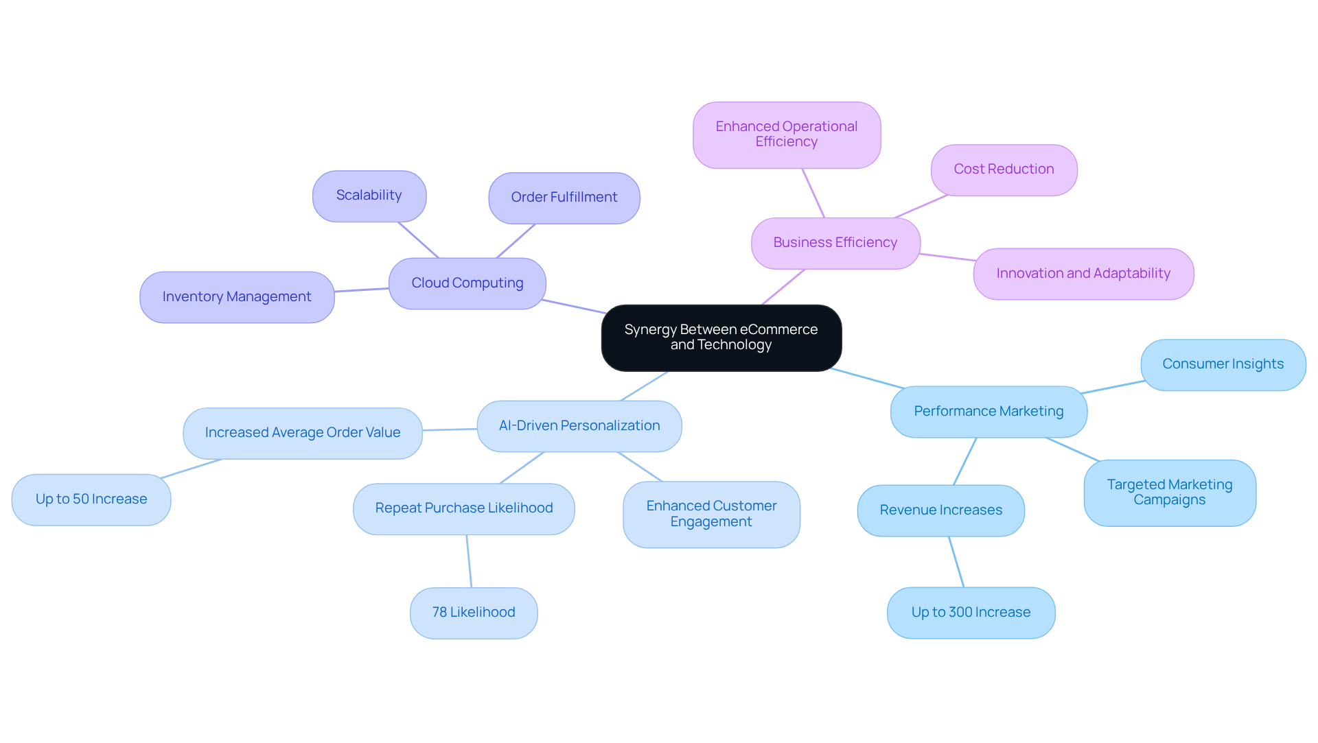 This mindmap illustrates how eCommerce and technology work together. Start at the center with the main idea, then follow the branches to see different strategies and their benefits. Each color represents a different area of focus, making it easy to understand how they connect.